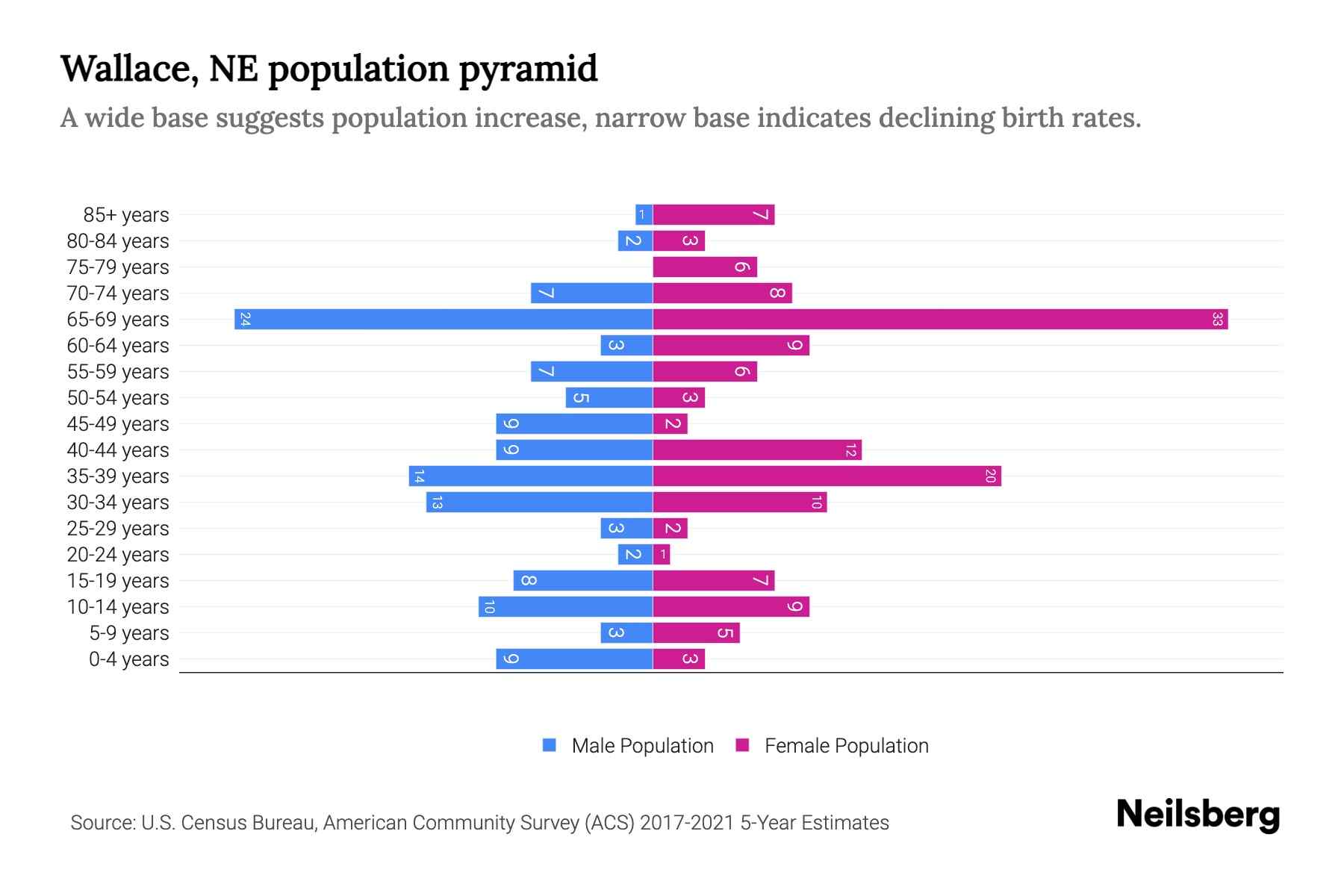 Wallace, NE Population by Age - 2023 Wallace, NE Age Demographics ...