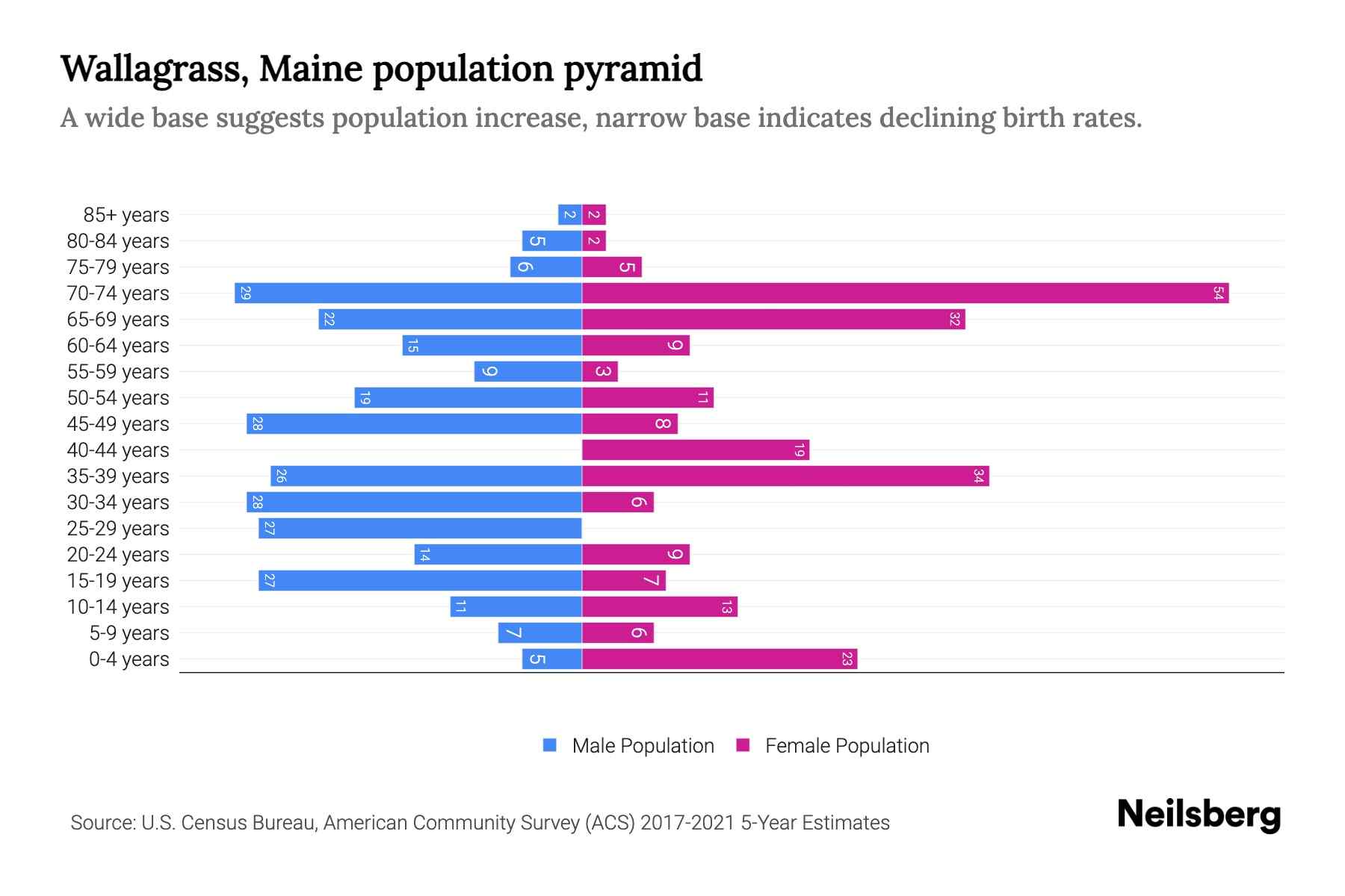 Wallagrass, Maine Population by Age - 2023 Wallagrass, Maine Age Demographics | Neilsberg
