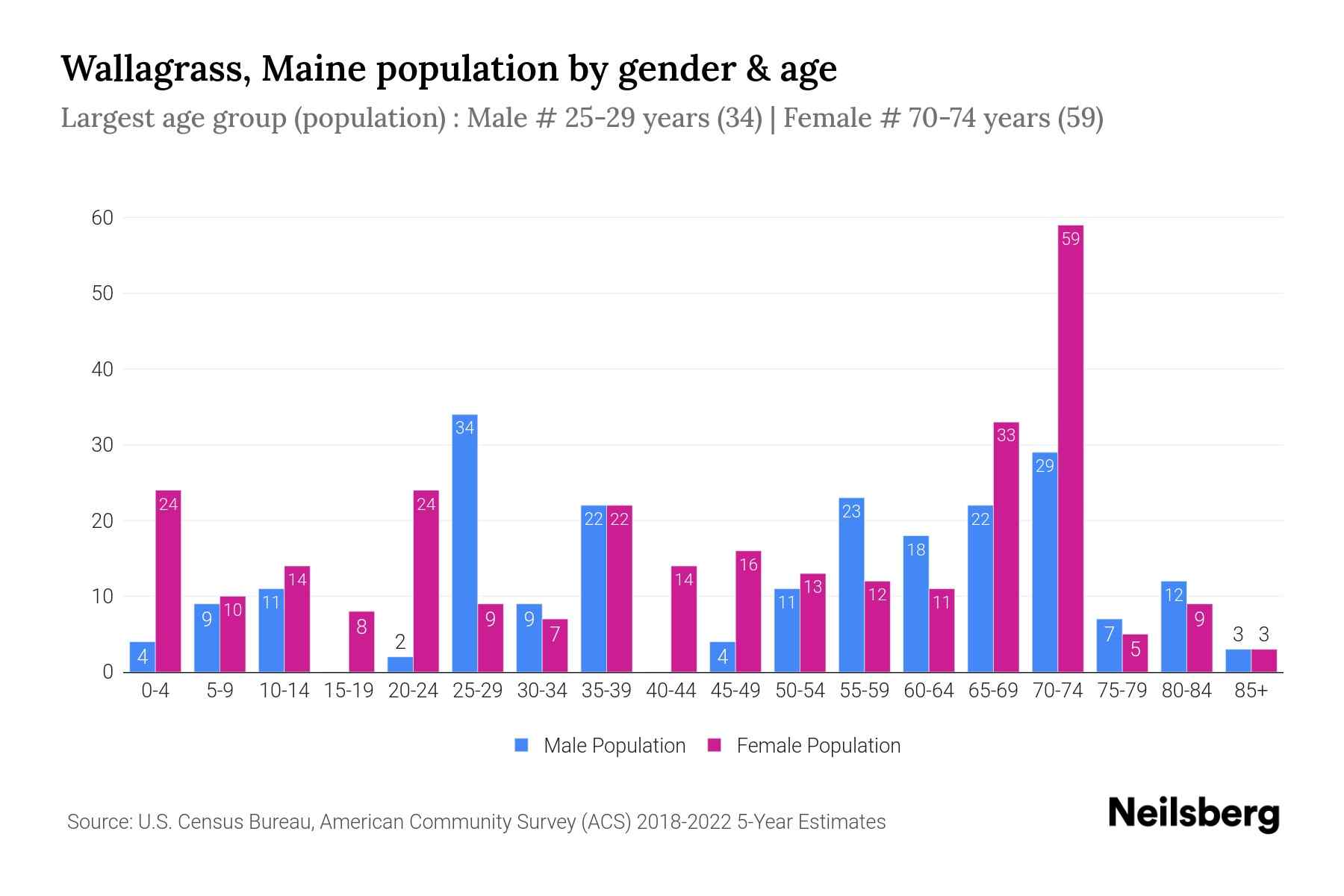 Wallagrass, Maine Population by Gender - 2024 Update | Neilsberg