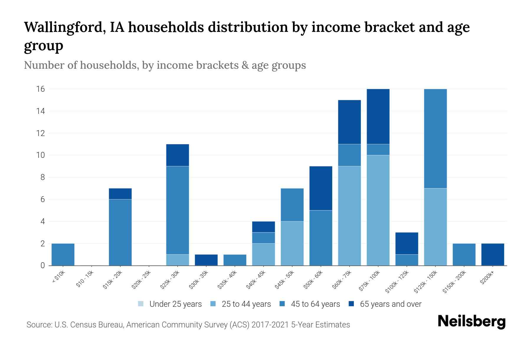 Wallingford, IA Median Household Income By Age - 2024 Update | Neilsberg