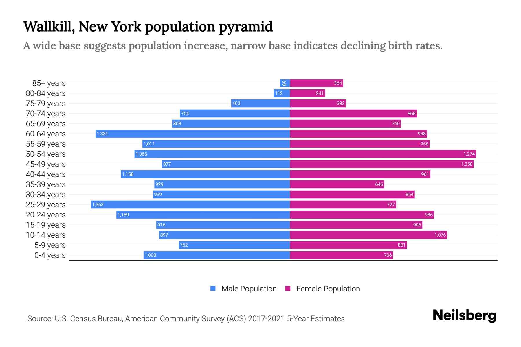 Wallkill, New York Population by Age - 2023 Wallkill, New York Age ...