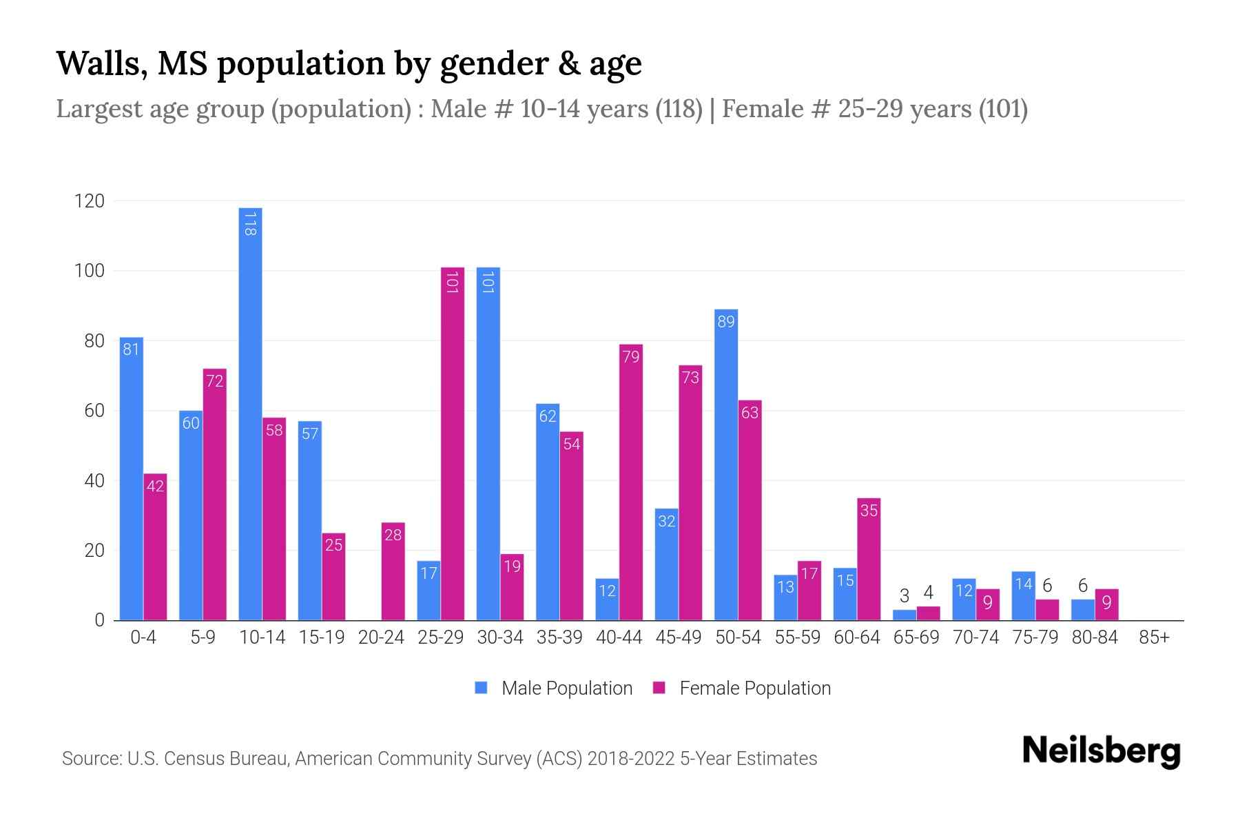 Walls, MS Population by Gender - 2024 Update | Neilsberg