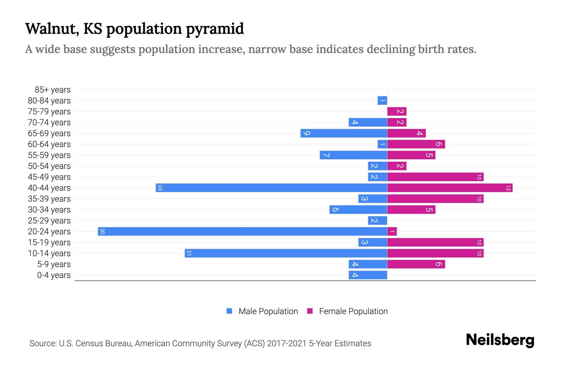 Walnut, KS Population by Age - 2023 Walnut, KS Age Demographics | Neilsberg