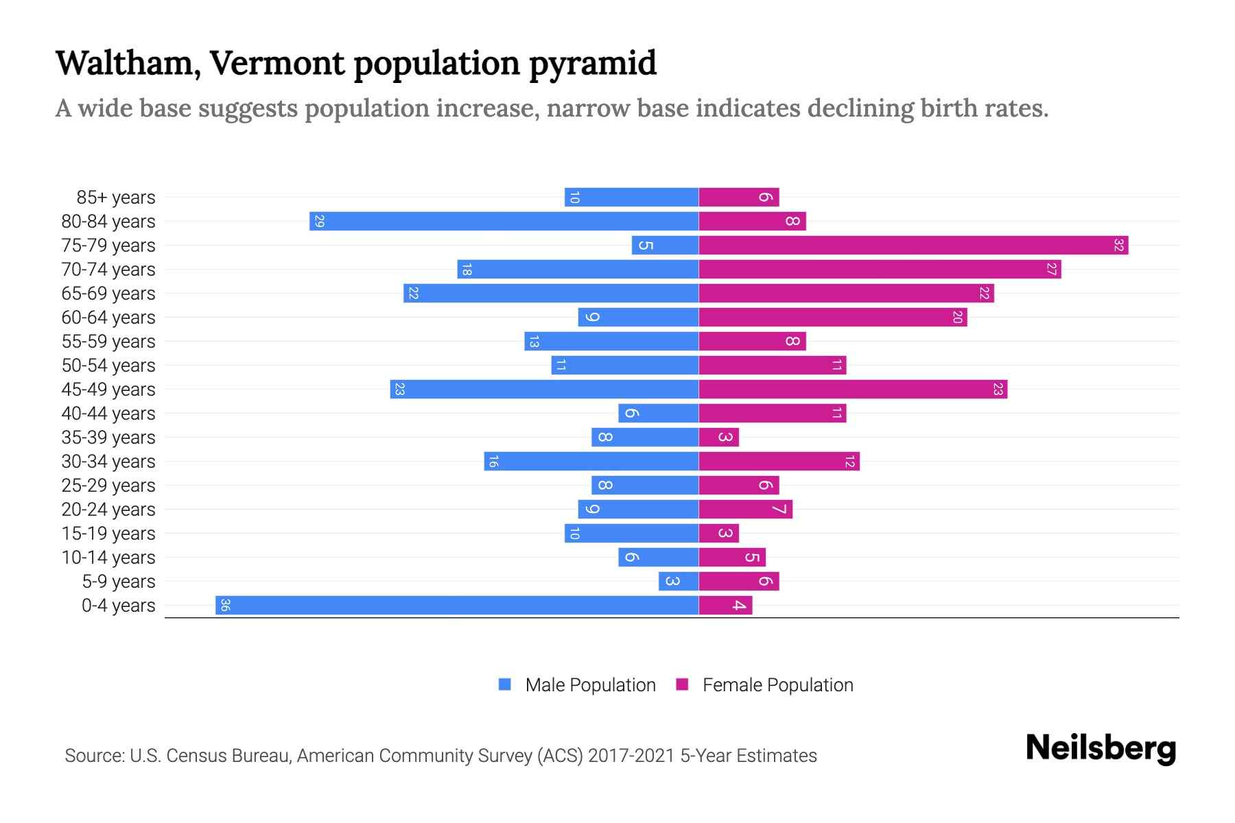 Waltham, Vermont Population by Age - 2023 Waltham, Vermont Age ...