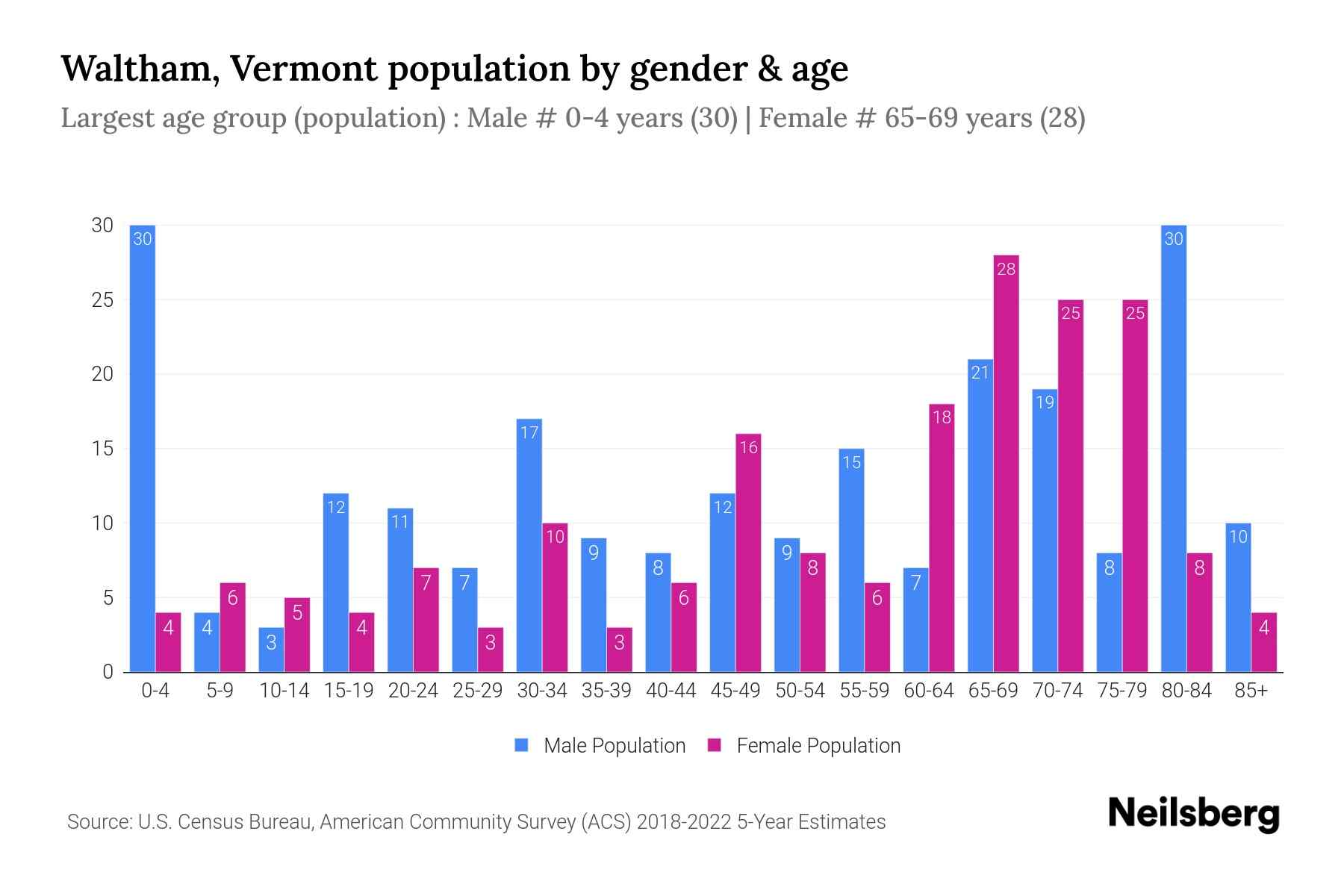 Waltham, Vermont Population by Gender - 2024 Update | Neilsberg