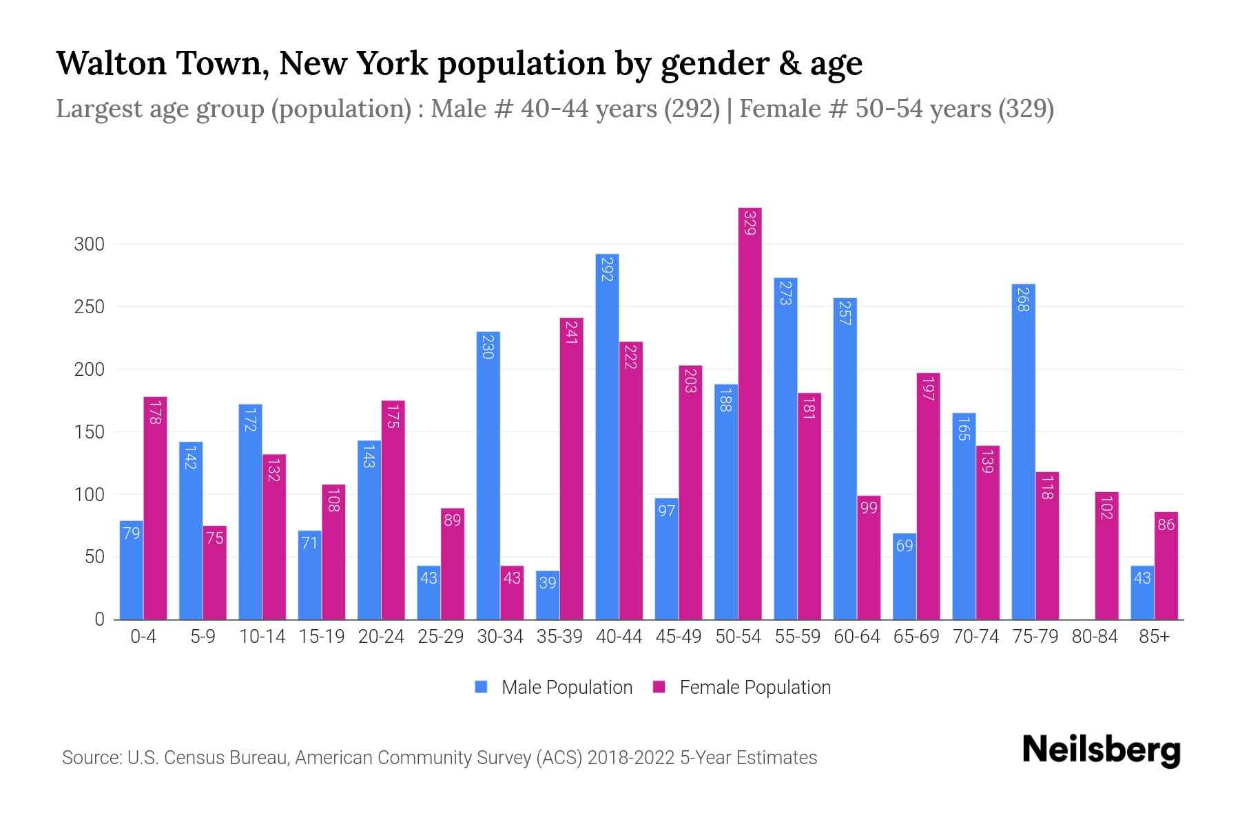 Walton Town, New York Population by Gender - 2024 Update | Neilsberg