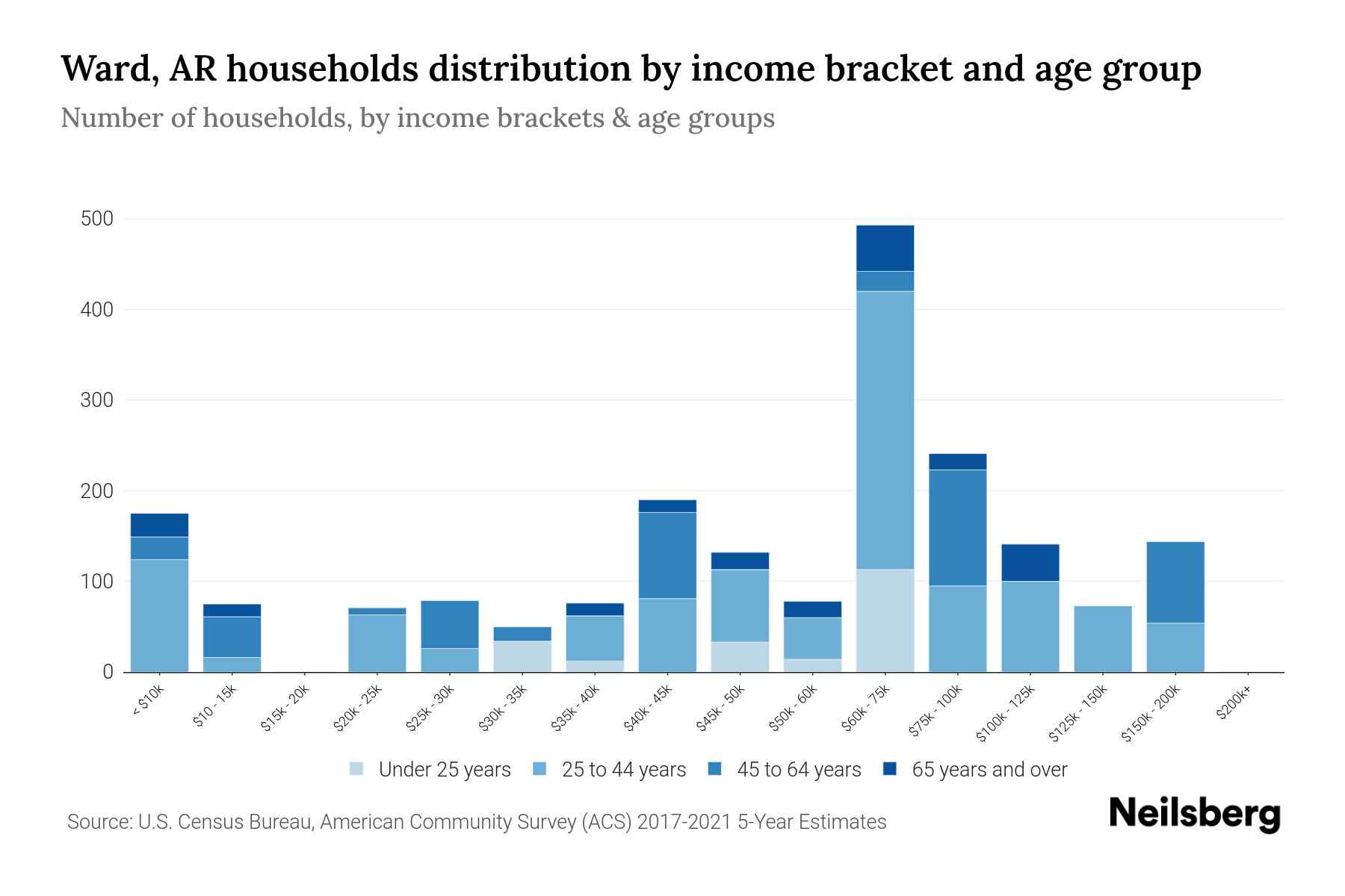 Ward, AR Median Household Income By Age - 2024 Update | Neilsberg