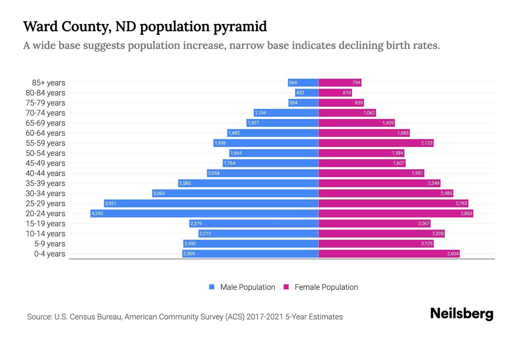 Ward County, ND Population by Age - 2023 Ward County, ND Age ...