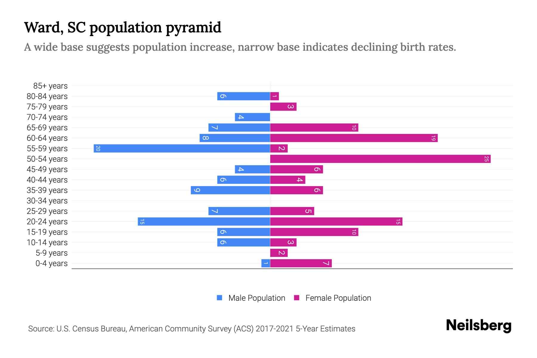 Ward, SC Population by Age - 2023 Ward, SC Age Demographics | Neilsberg