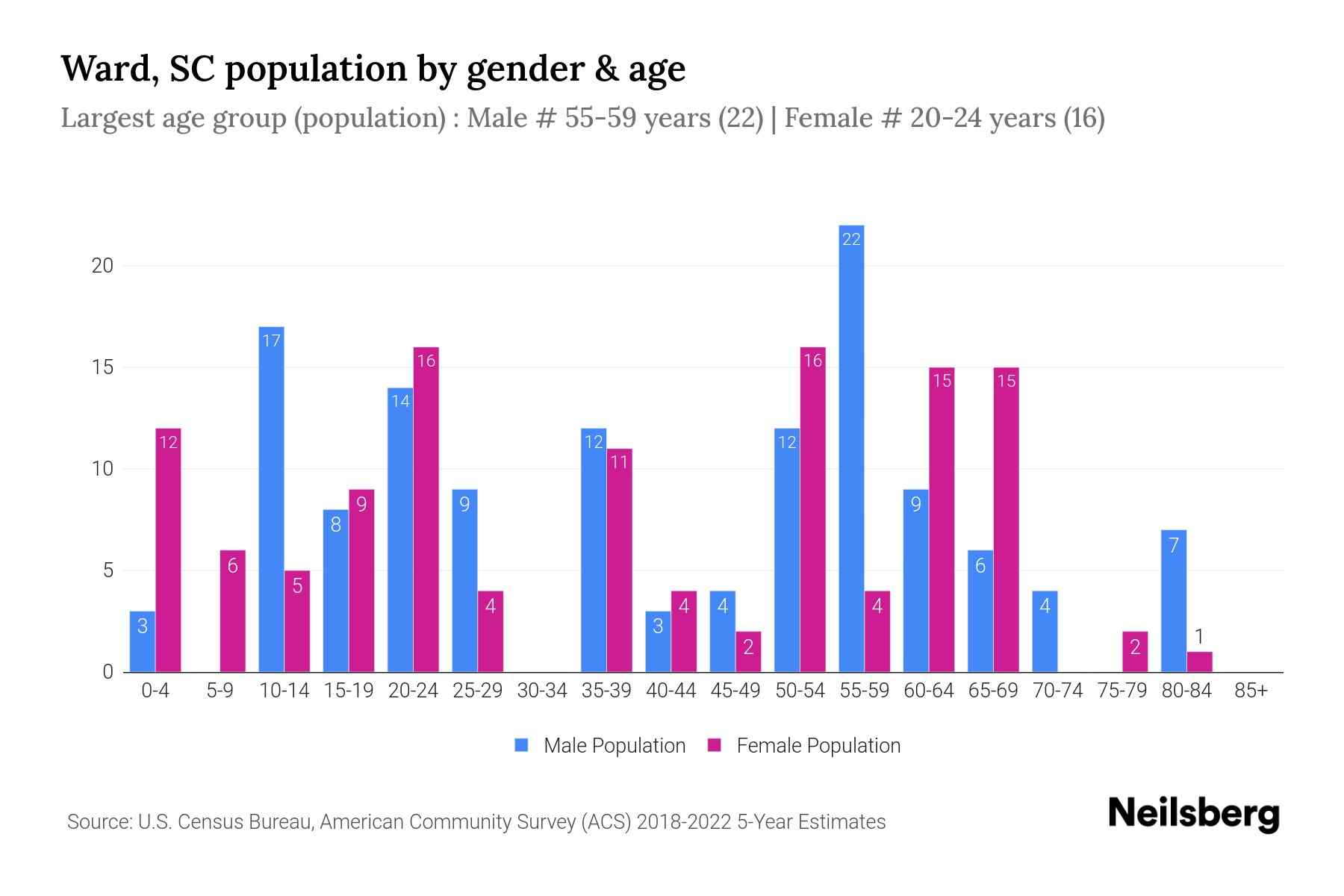 Ward, SC Population by Gender - 2024 Update | Neilsberg