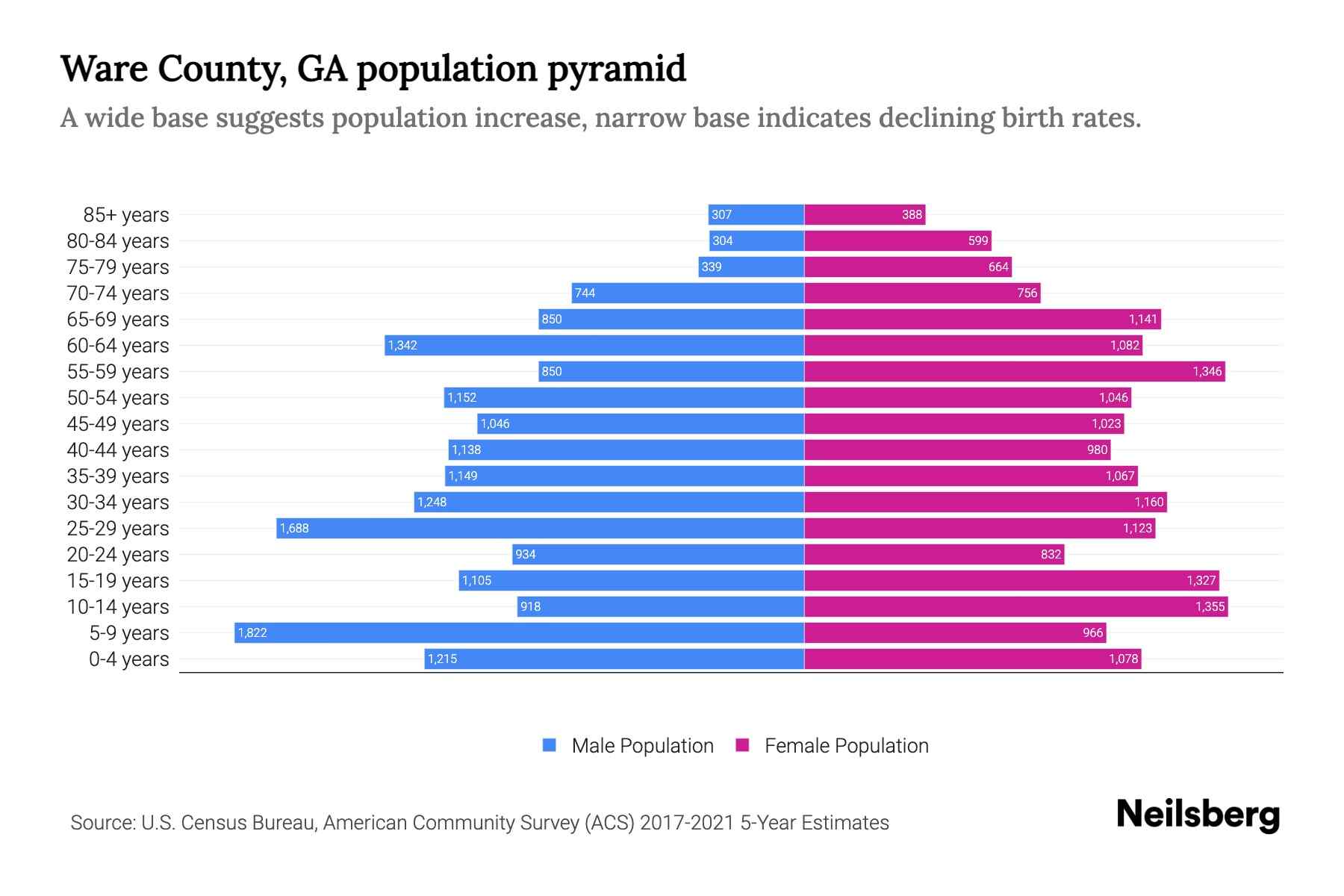 Ware County, GA Population by Age - 2023 Ware County, GA Age ...