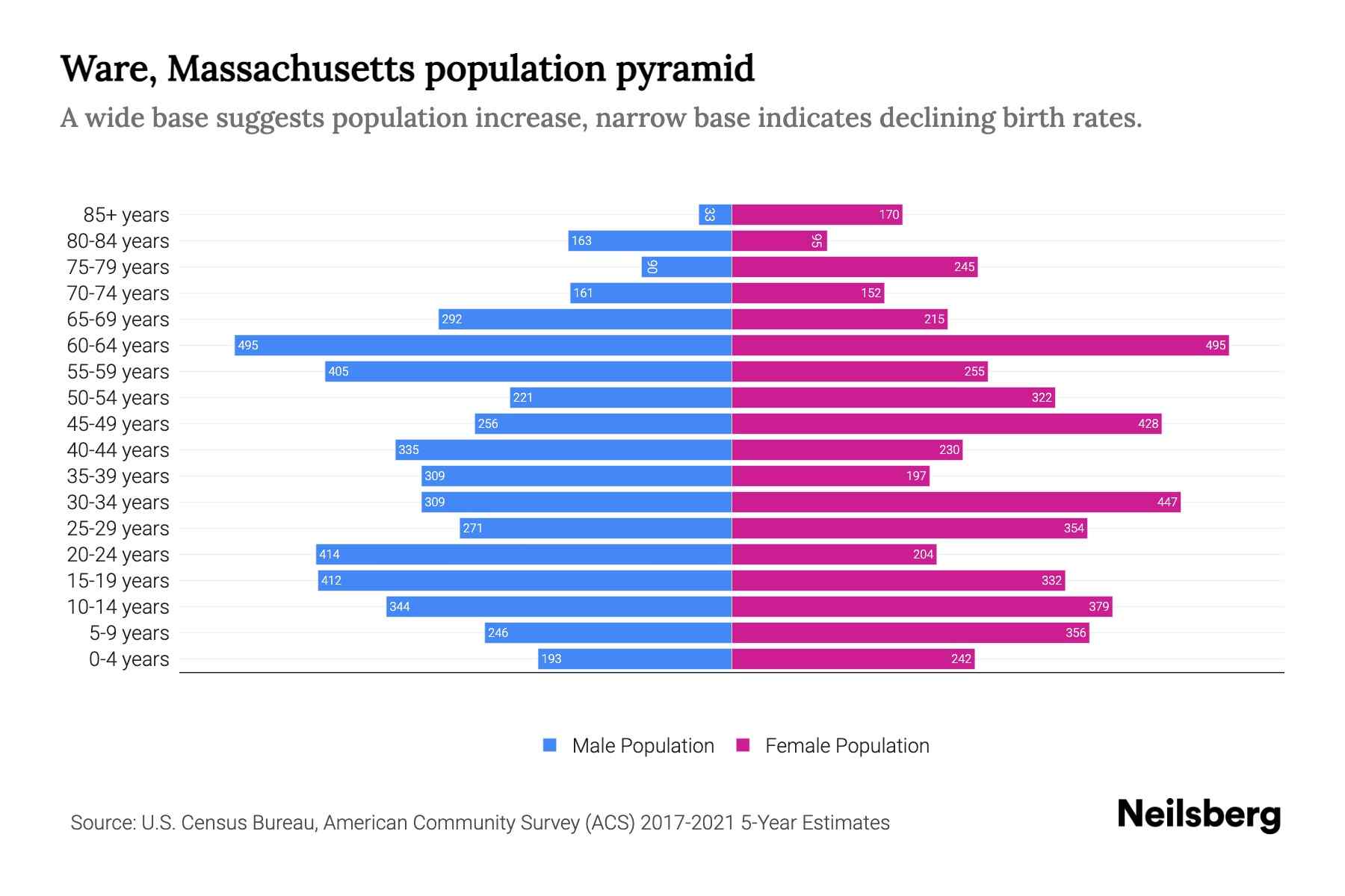 Ware, Massachusetts Population by Age - 2023 Ware, Massachusetts Age ...
