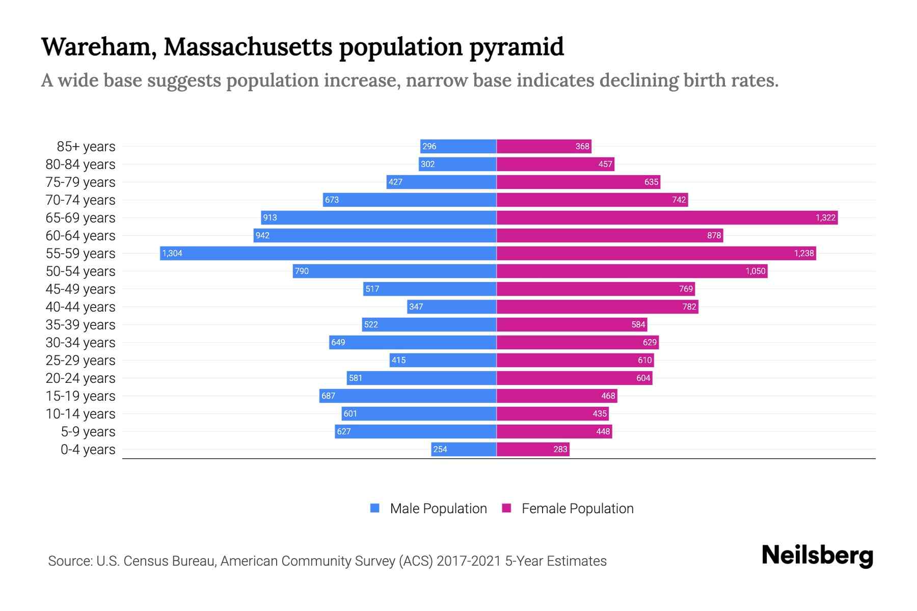 Wareham, Massachusetts Population by Age - 2023 Wareham, Massachusetts ...