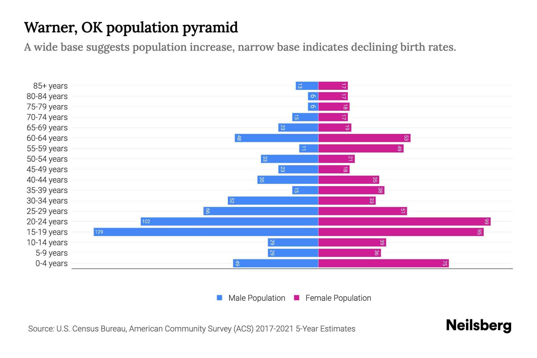 Warner, OK Population by Age - 2023 Warner, OK Age Demographics | Neilsberg