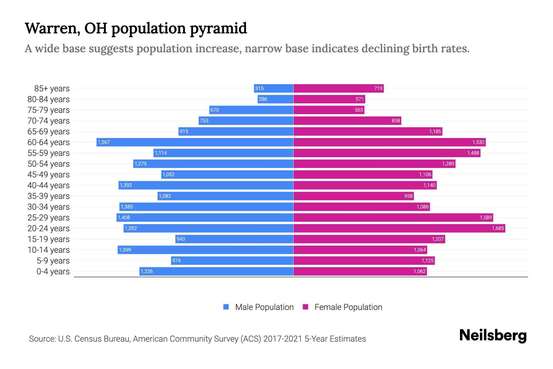 Warren, OH Population by Age - 2023 Warren, OH Age Demographics | Neilsberg