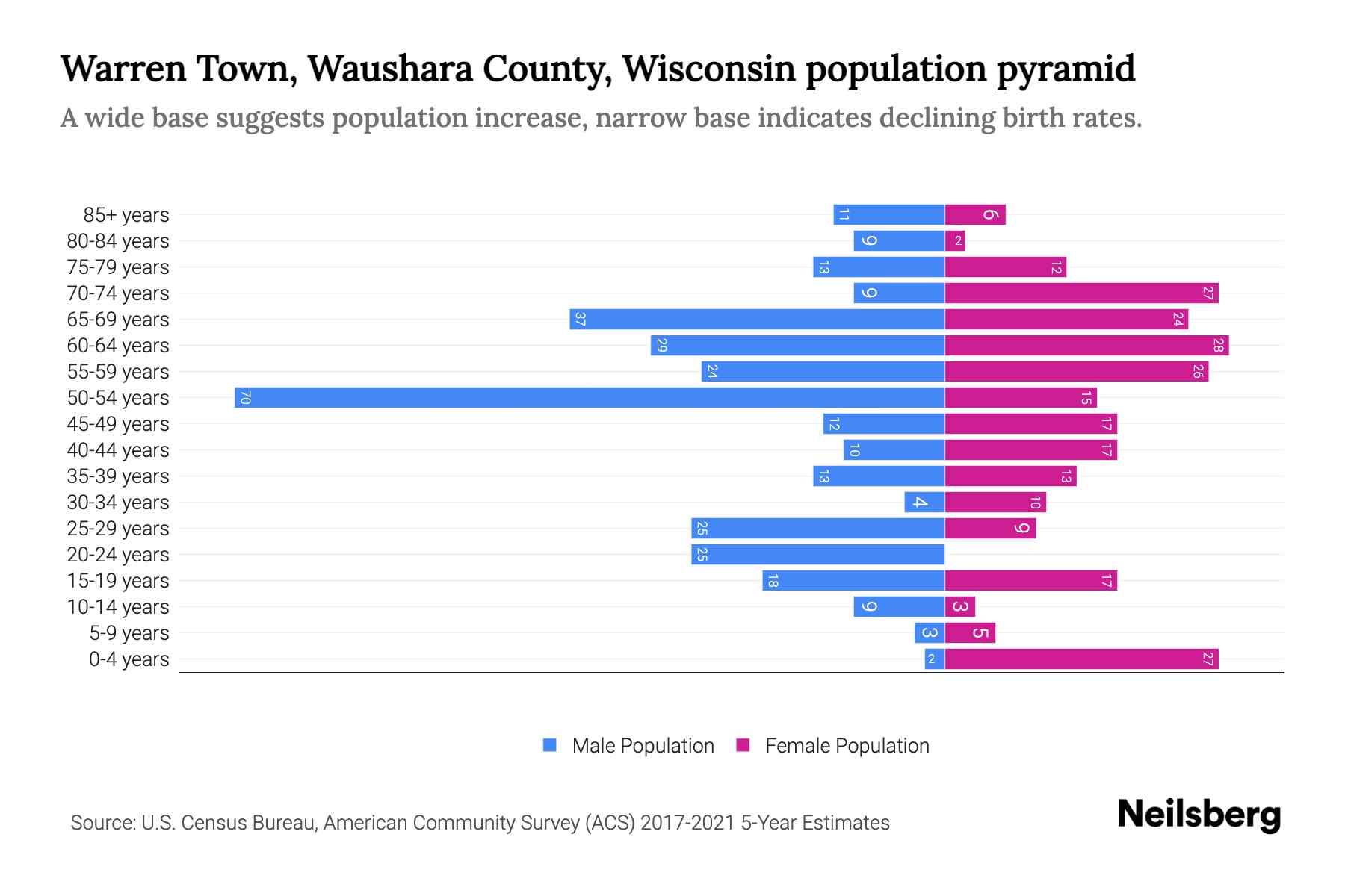 Warren Town, Waushara County, Wisconsin Population by Age - 2023 Warren ...