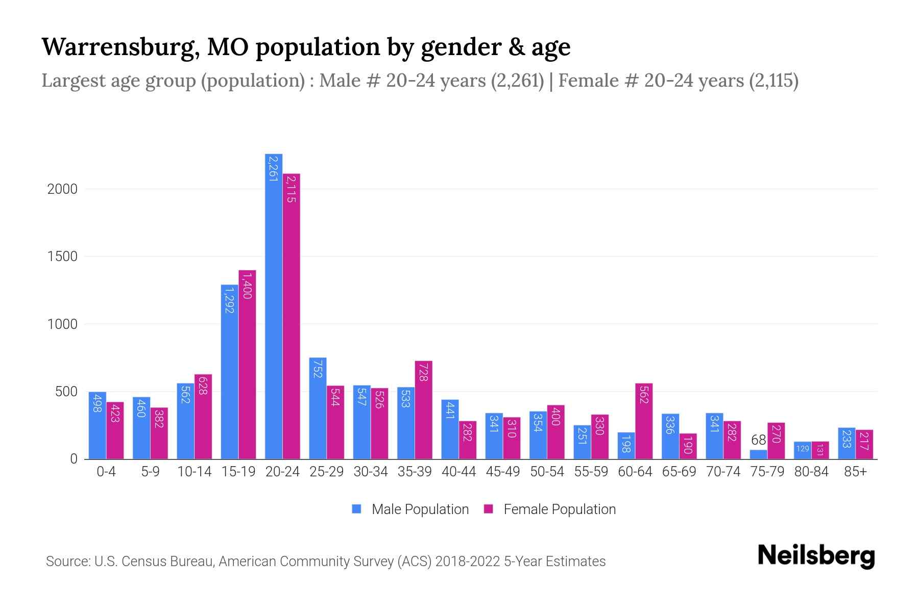 Warrensburg, MO Population by Gender - 2024 Update | Neilsberg