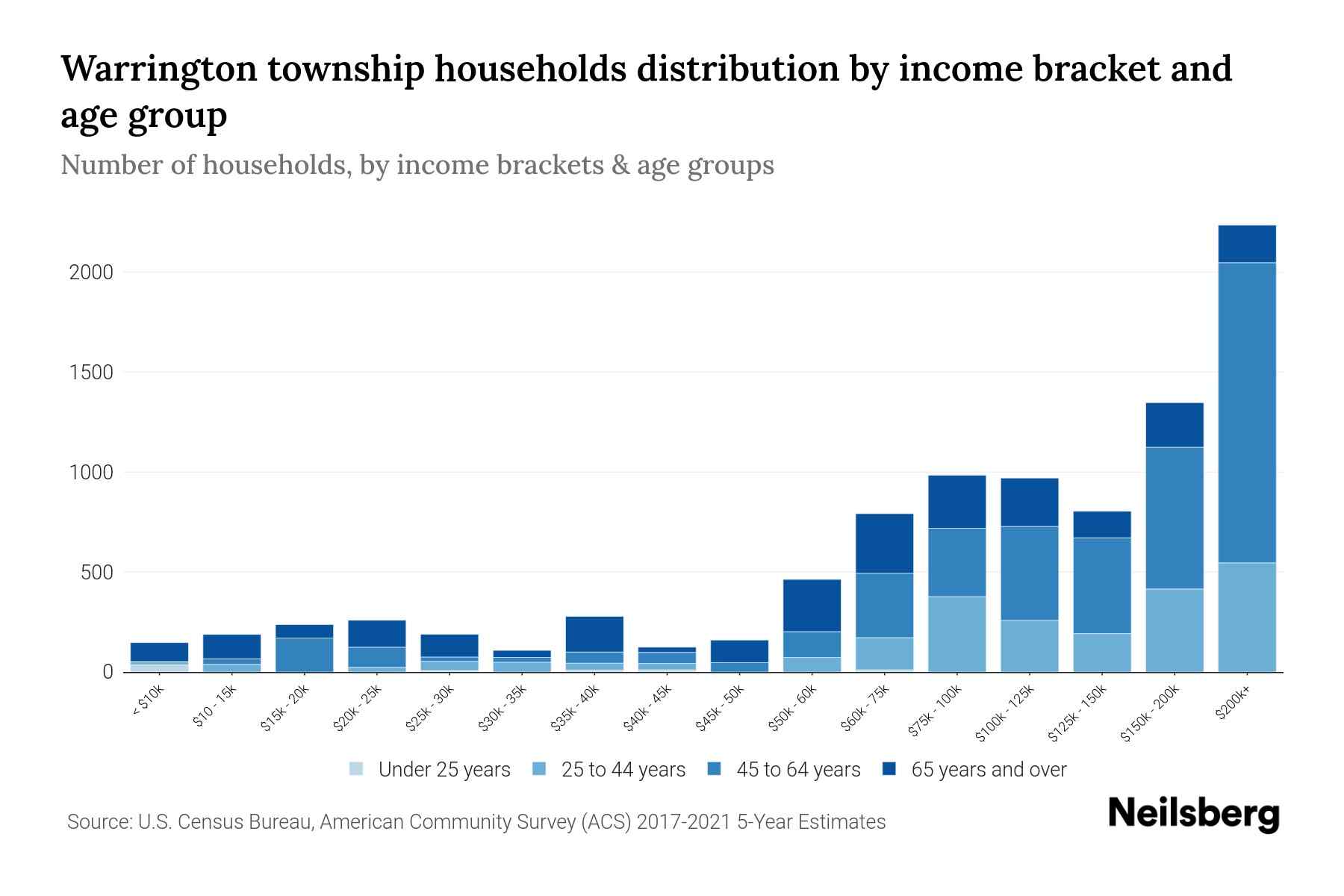 Warrington township, Bucks County, Pennsylvania Median Household Income By Age - 2024 Update ...
