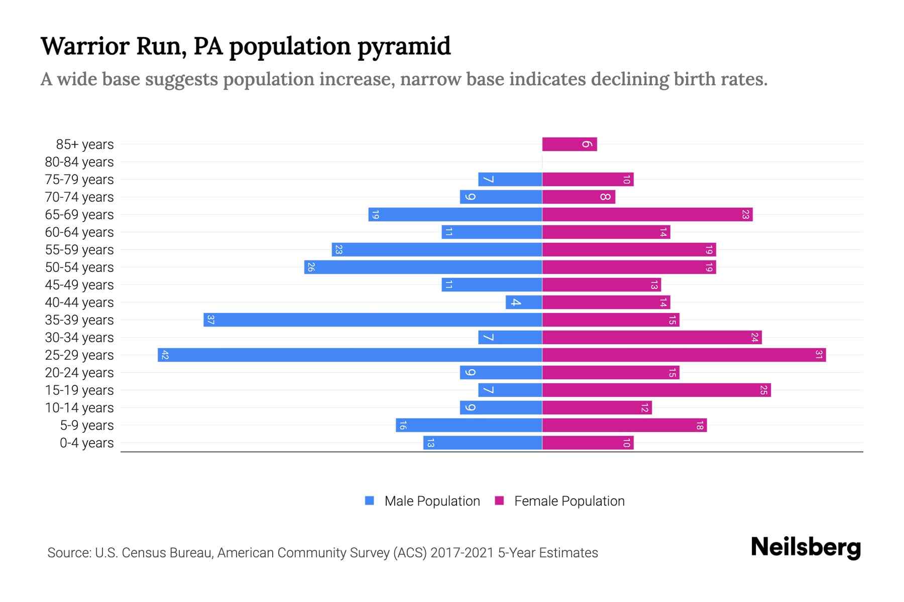 Warrior Run, PA Population by Age - 2023 Warrior Run, PA Age ...