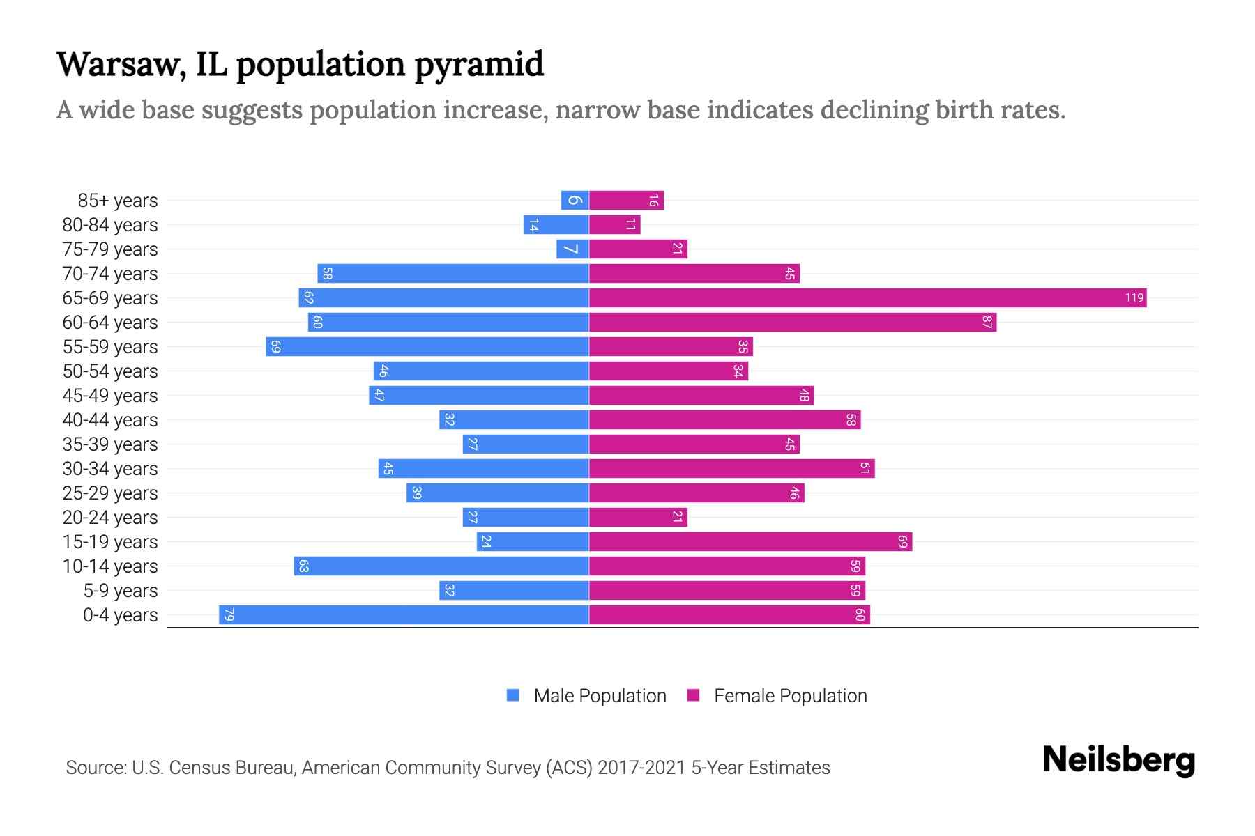 Warsaw, IL Population by Age - 2023 Warsaw, IL Age Demographics | Neilsberg