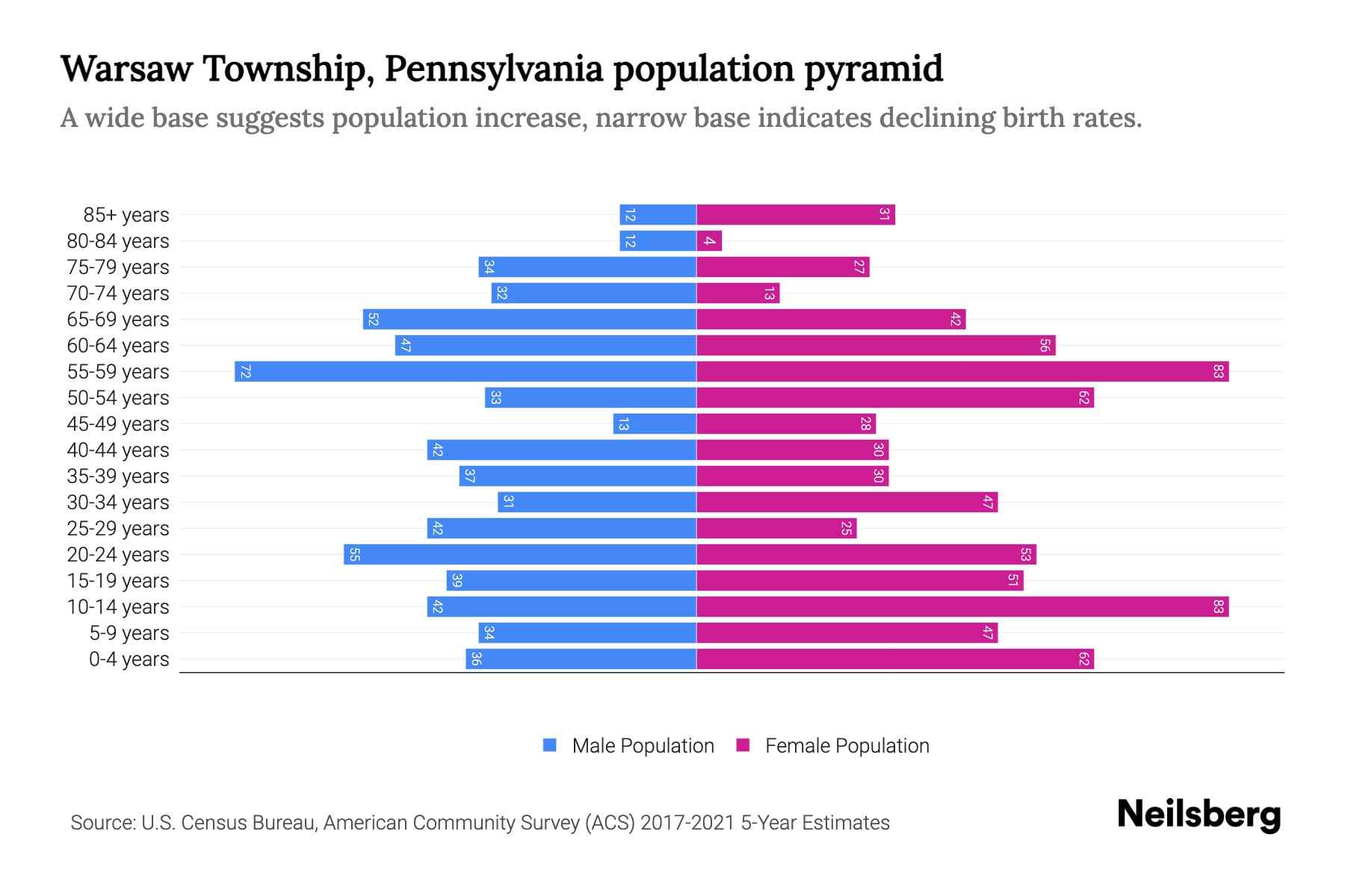 Warsaw Township, Pennsylvania Population by Age - 2023 Warsaw Township ...