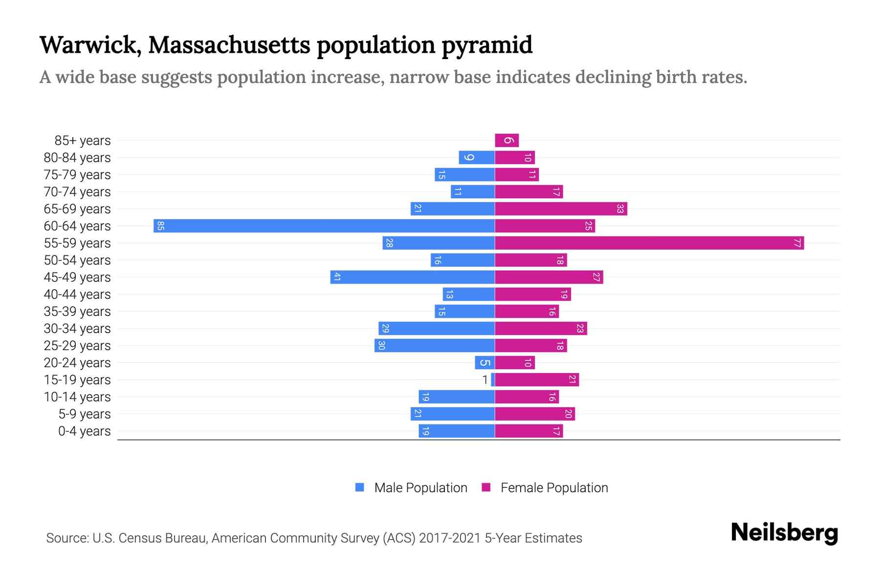 Warwick, Massachusetts Population by Age - 2023 Warwick, Massachusetts ...