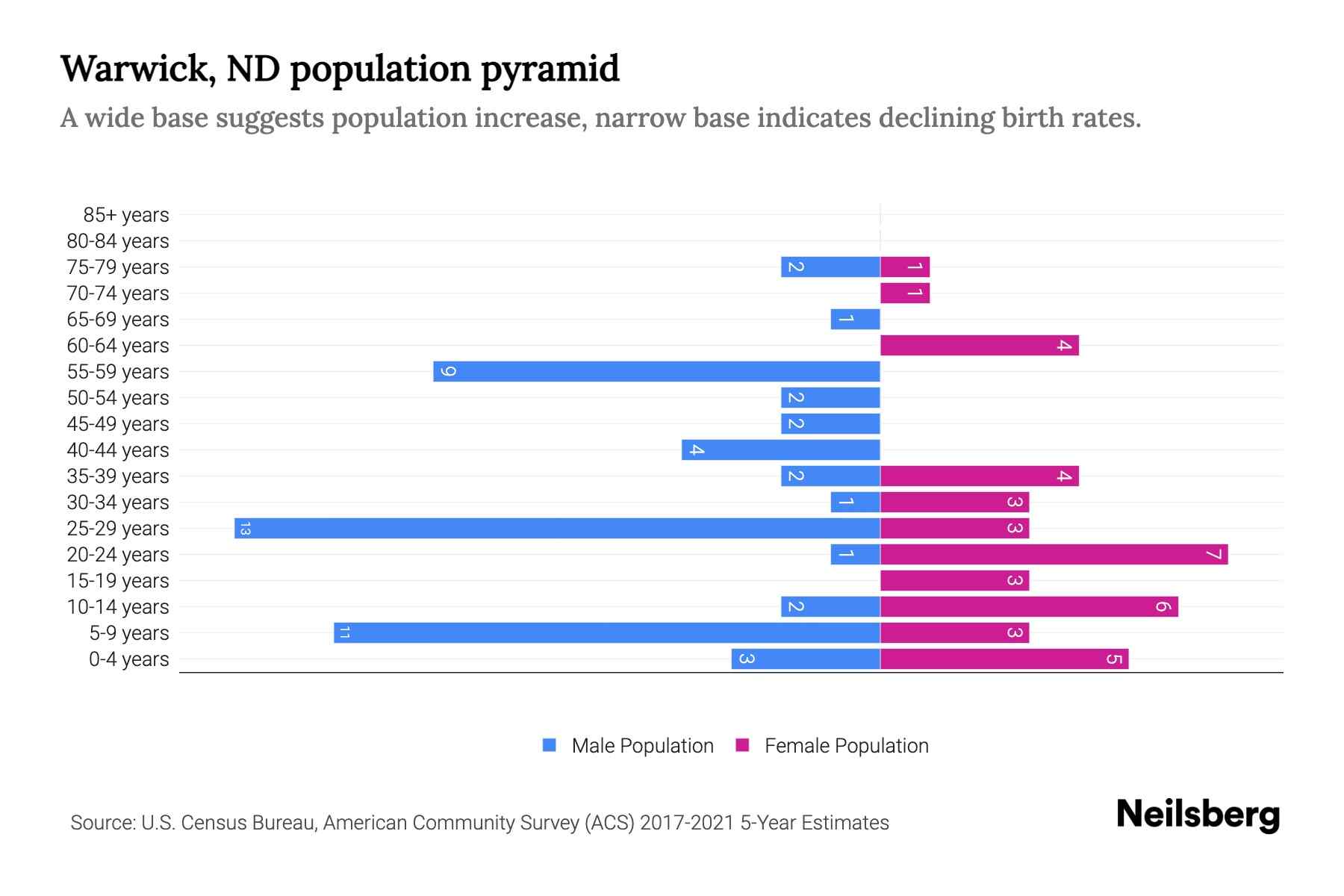 Warwick, ND Population by Age - 2023 Warwick, ND Age Demographics ...
