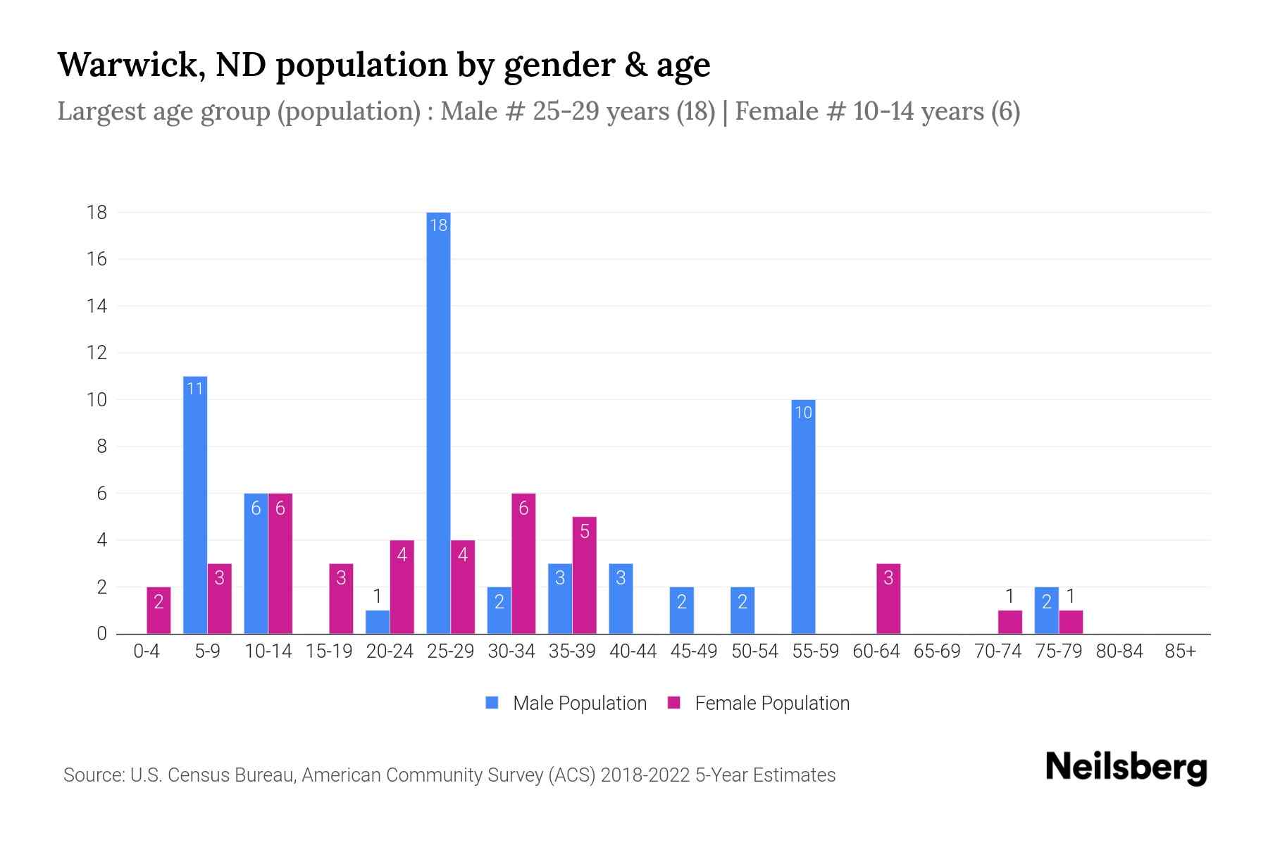 Warwick, ND Population by Gender - 2024 Update | Neilsberg