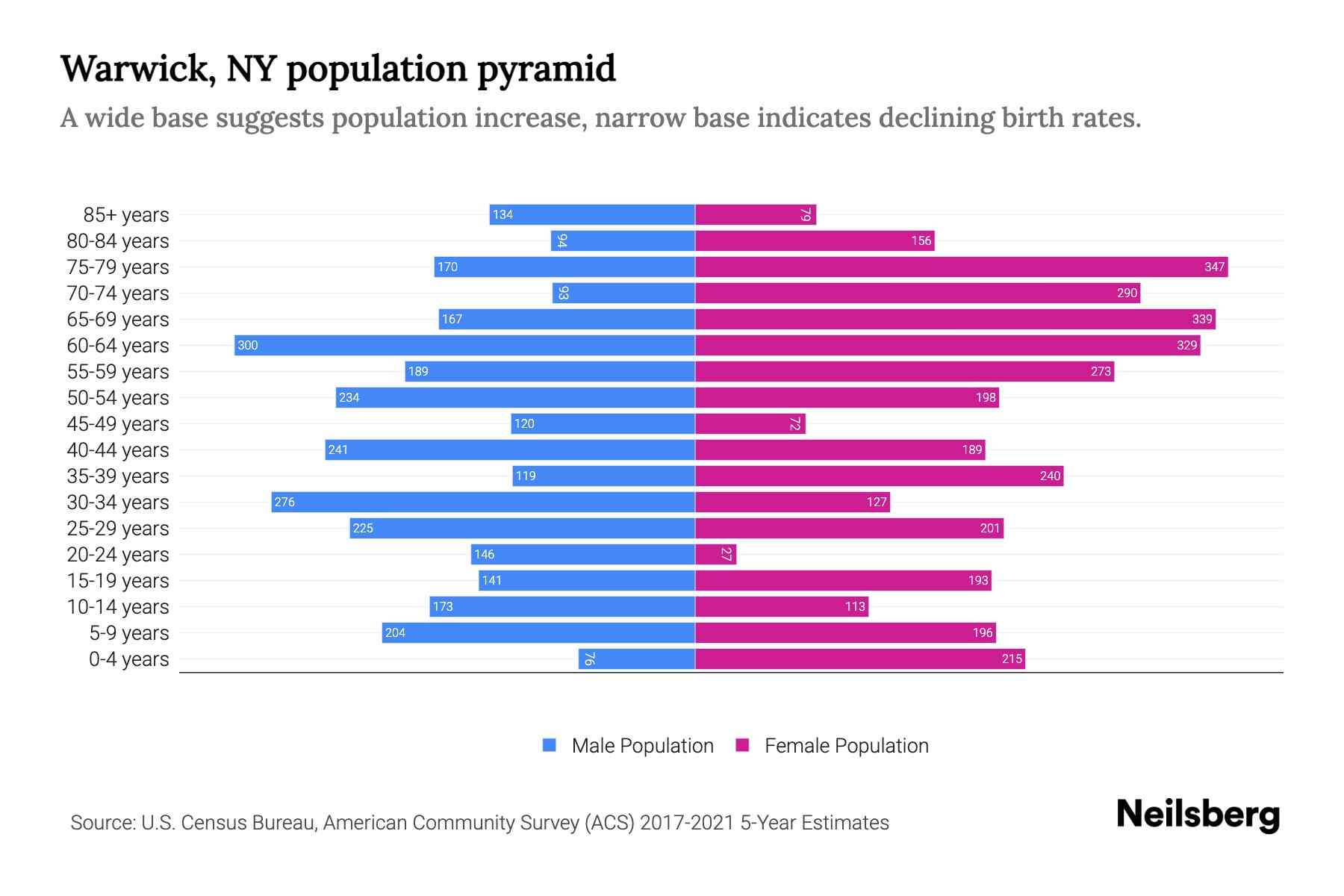 Warwick, NY Population by Age - 2023 Warwick, NY Age Demographics ...