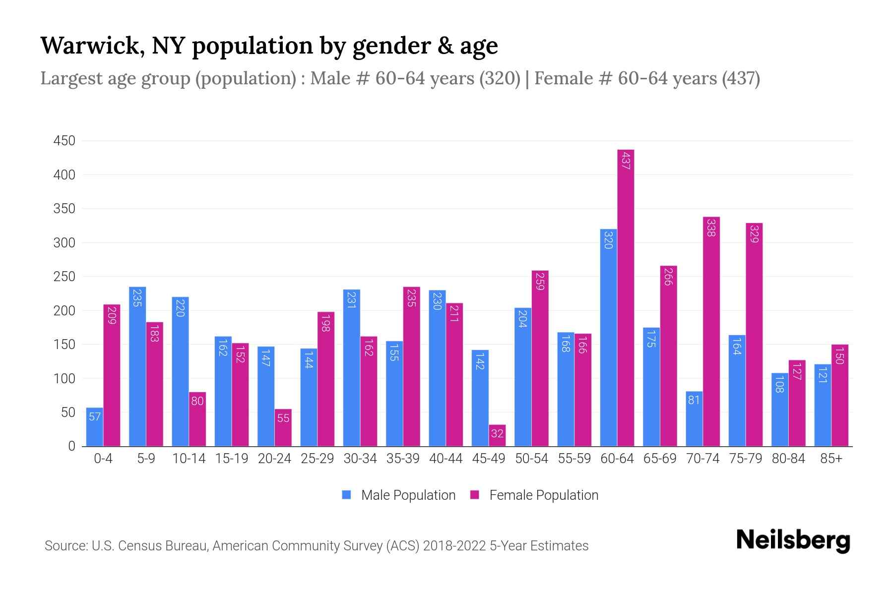 Warwick, NY Population by Gender - 2024 Update | Neilsberg