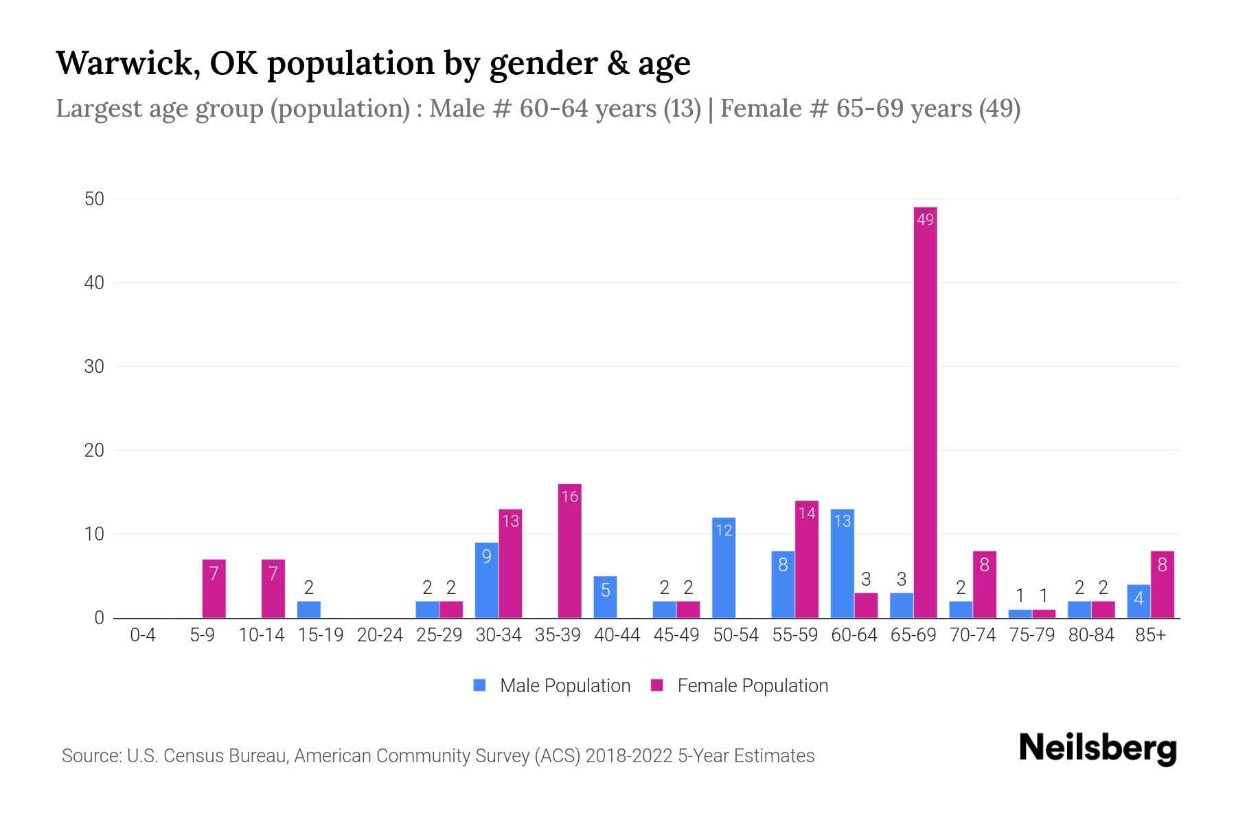 Warwick, OK Population by Gender - 2024 Update | Neilsberg