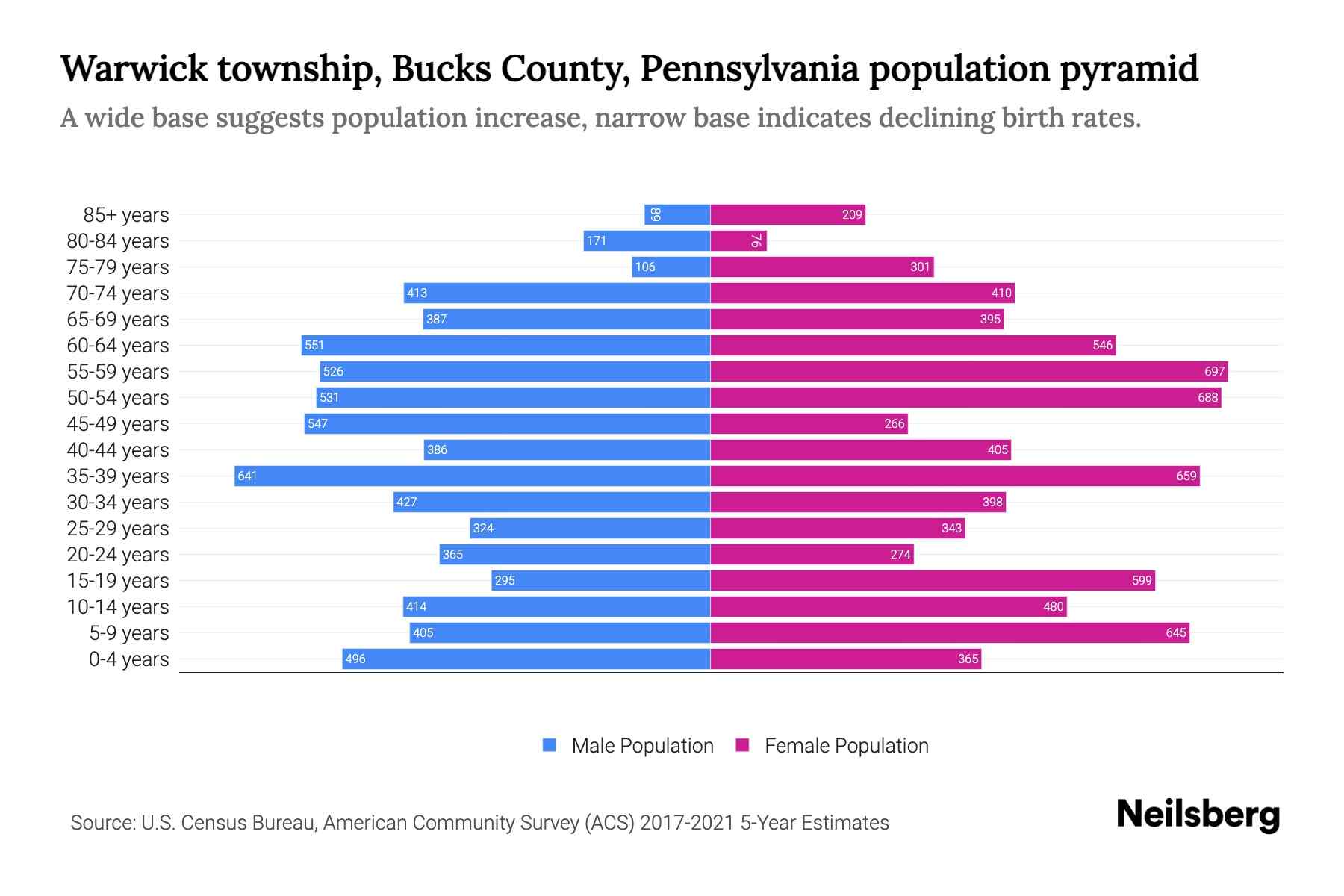 Warwick township, Bucks County, Pennsylvania Population by Age - 2023 ...
