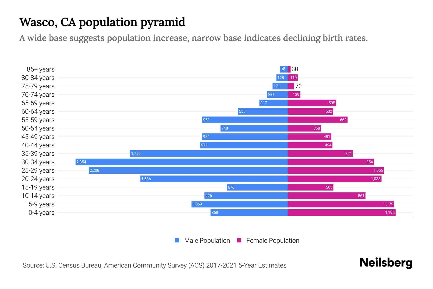 Wasco, CA Population by Age - 2023 Wasco, CA Age Demographics | Neilsberg