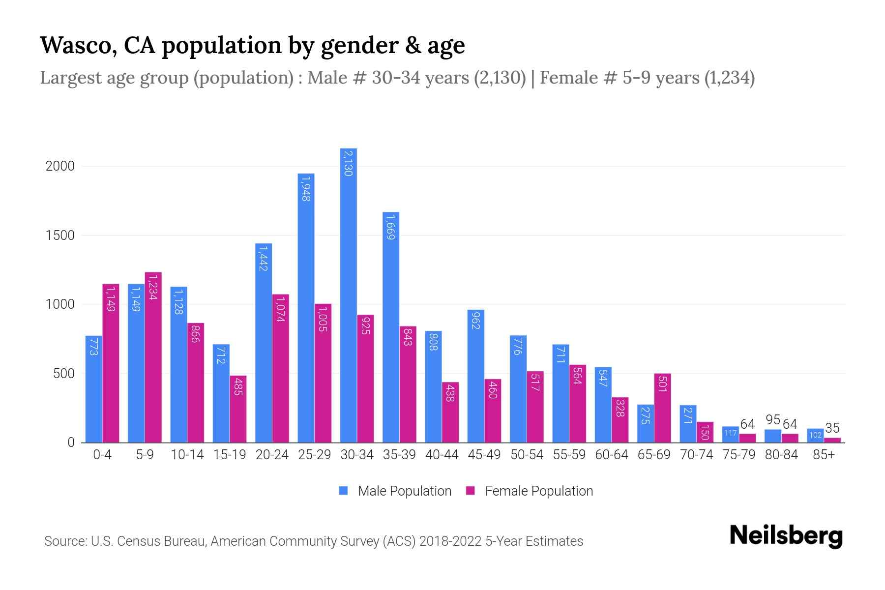Wasco, CA Population by Gender - 2024 Update | Neilsberg