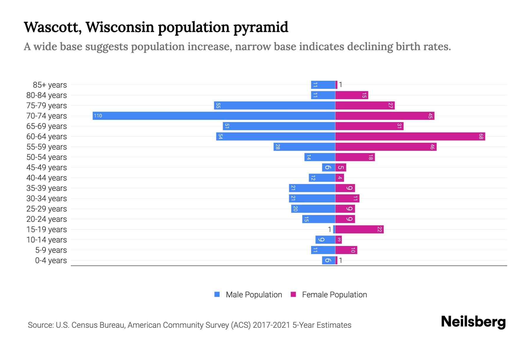 Wascott, Wisconsin Population by Age - 2023 Wascott, Wisconsin Age ...