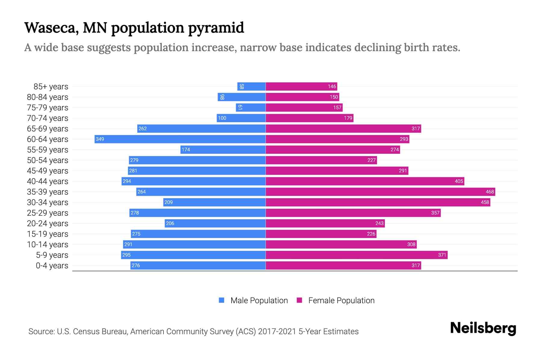 Waseca, MN Population by Age - 2023 Waseca, MN Age Demographics | Neilsberg