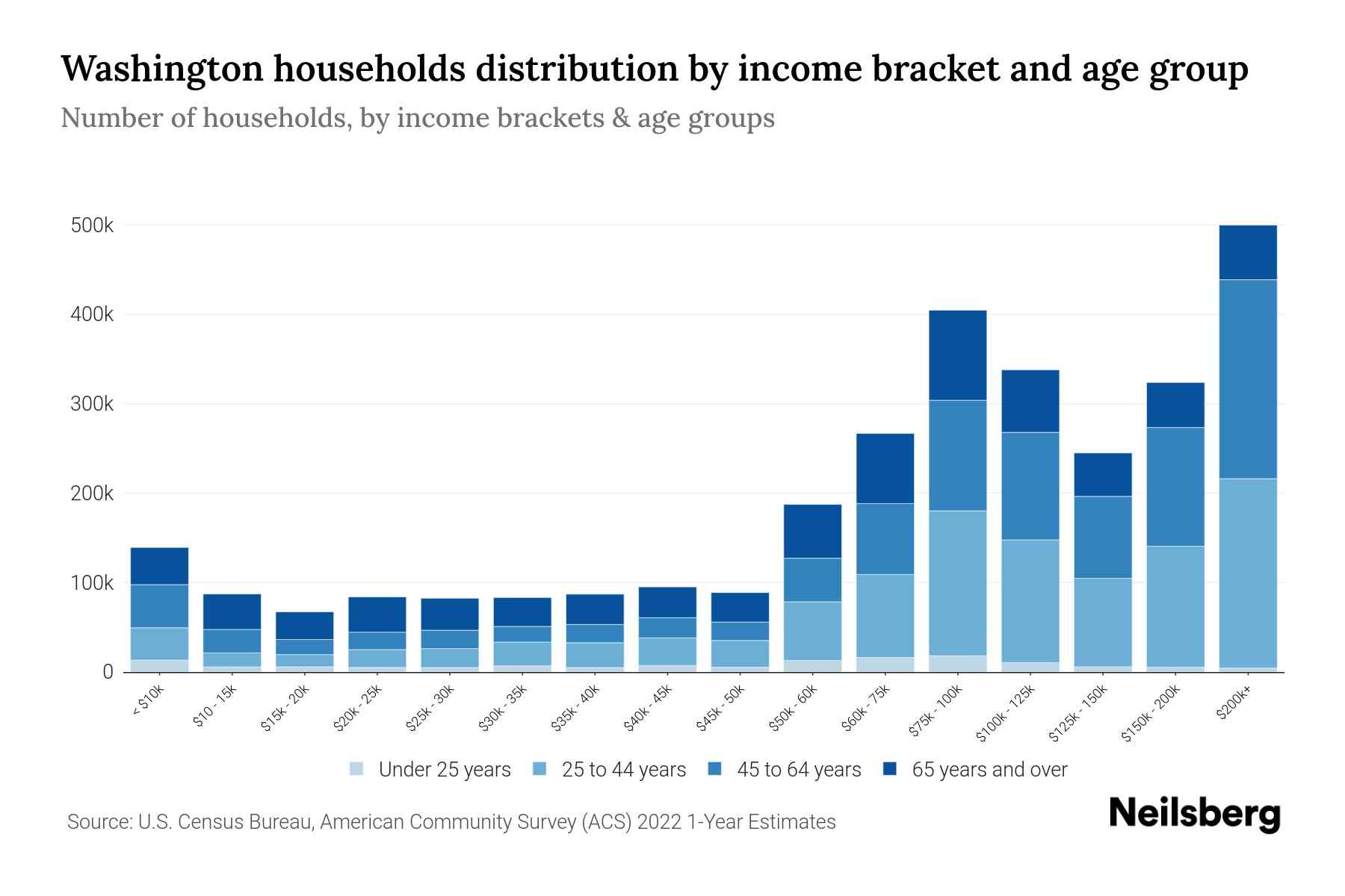 Washington Median Household Income By Age - 2024 Update | Neilsberg