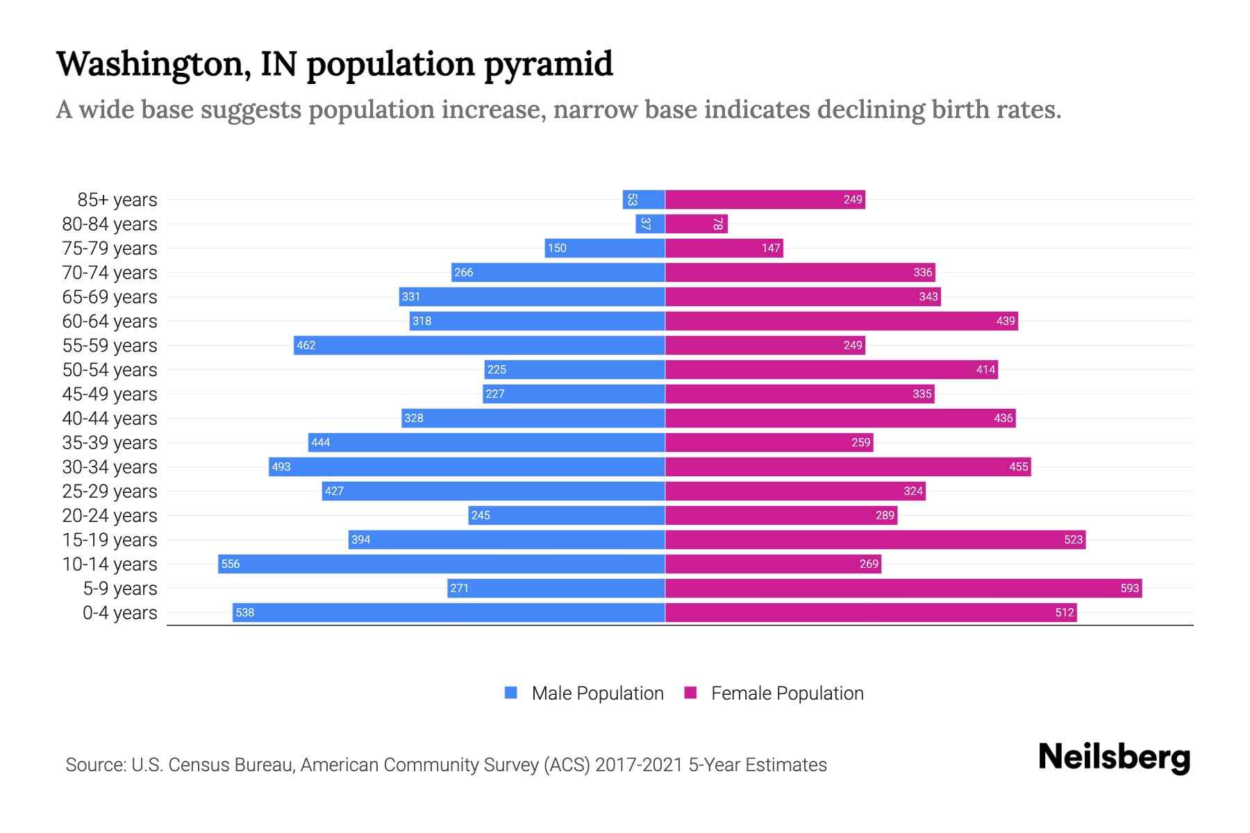Washington, IN Population by Age - 2023 Washington, IN Age Demographics ...