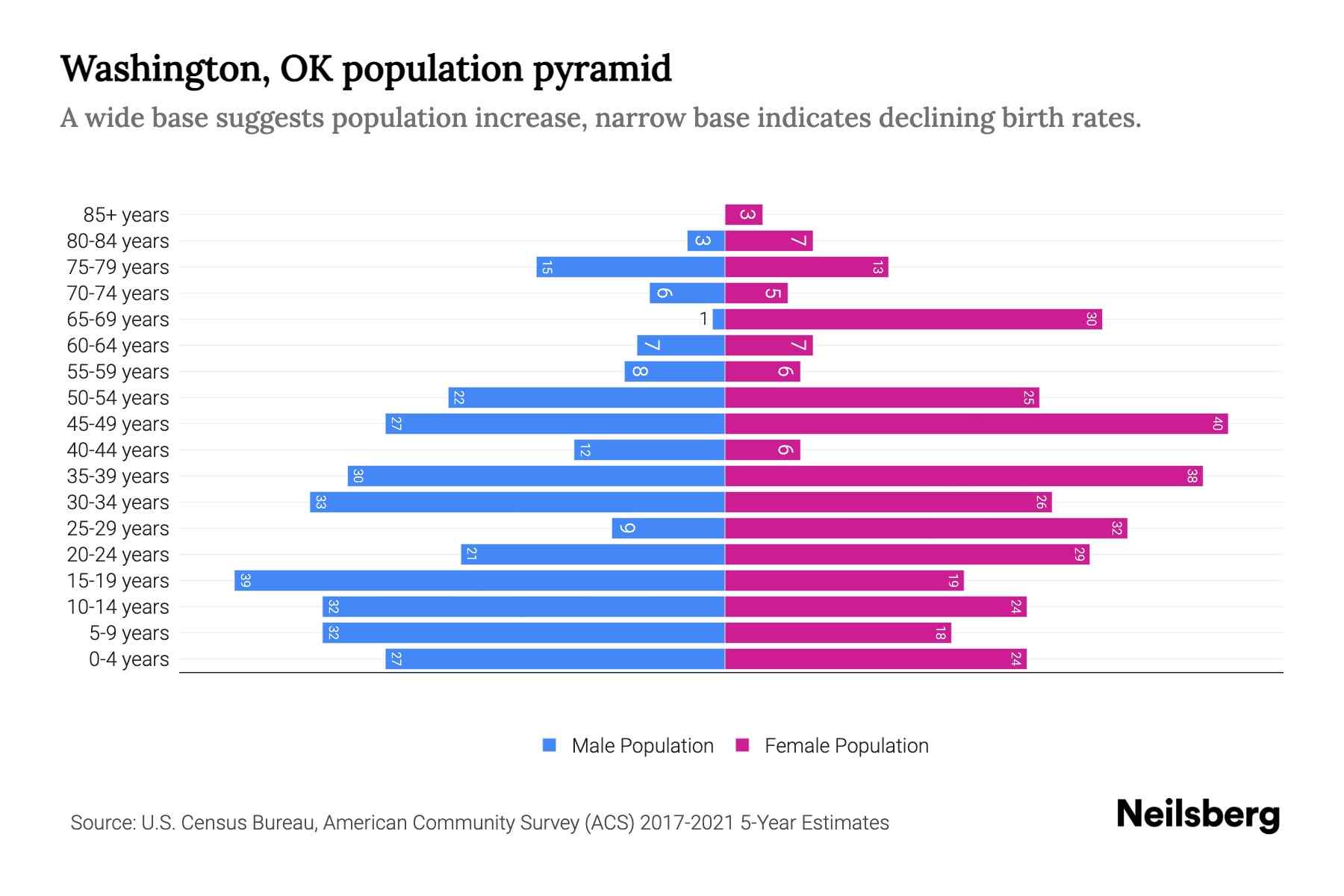 Washington, OK Population by Age - 2023 Washington, OK Age Demographics ...