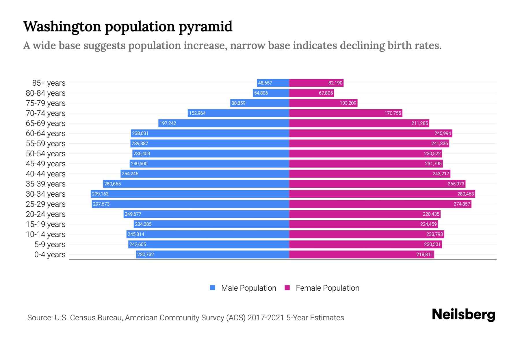 Washington Population by Age - 2023 Washington Age Demographics | Neilsberg