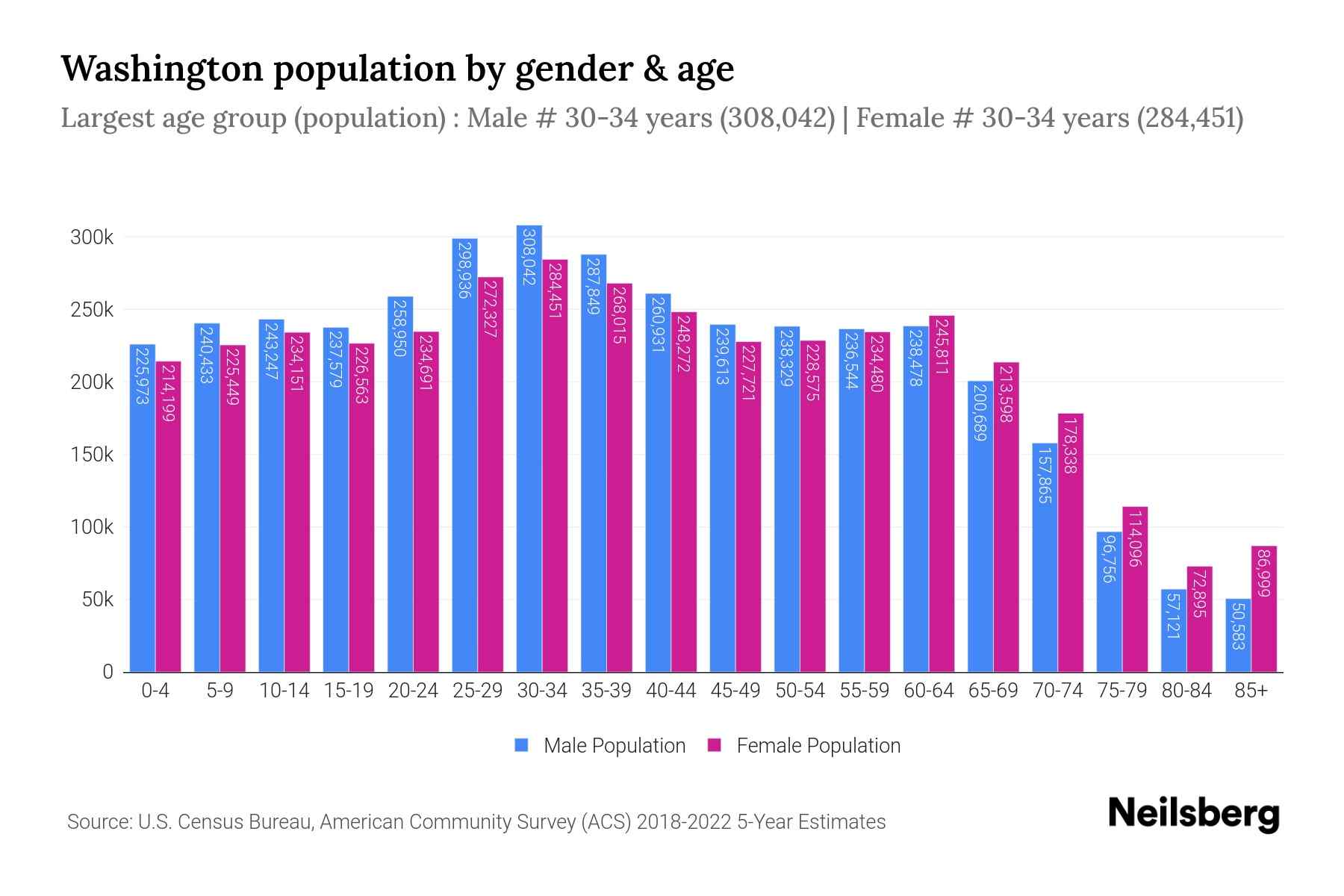 Washington Population by Gender - 2024 Update | Neilsberg