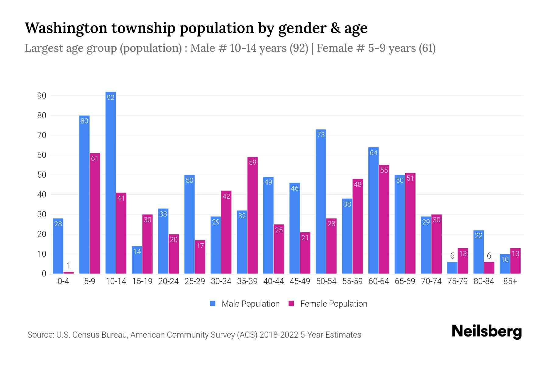 Washington township, Butler County, Pennsylvania Population by Gender ...