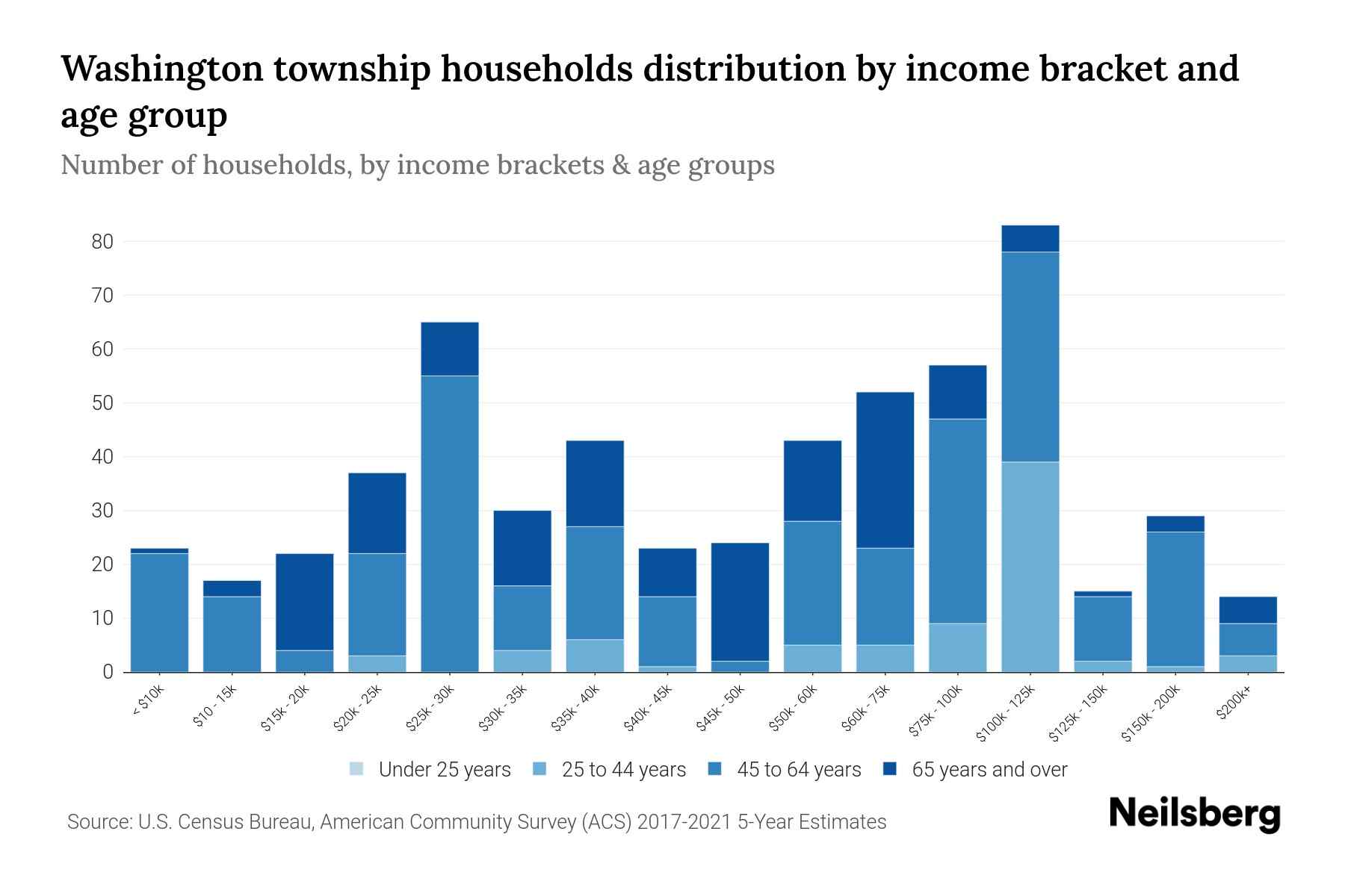 Washington township, Indiana County, Pennsylvania Median Household ...
