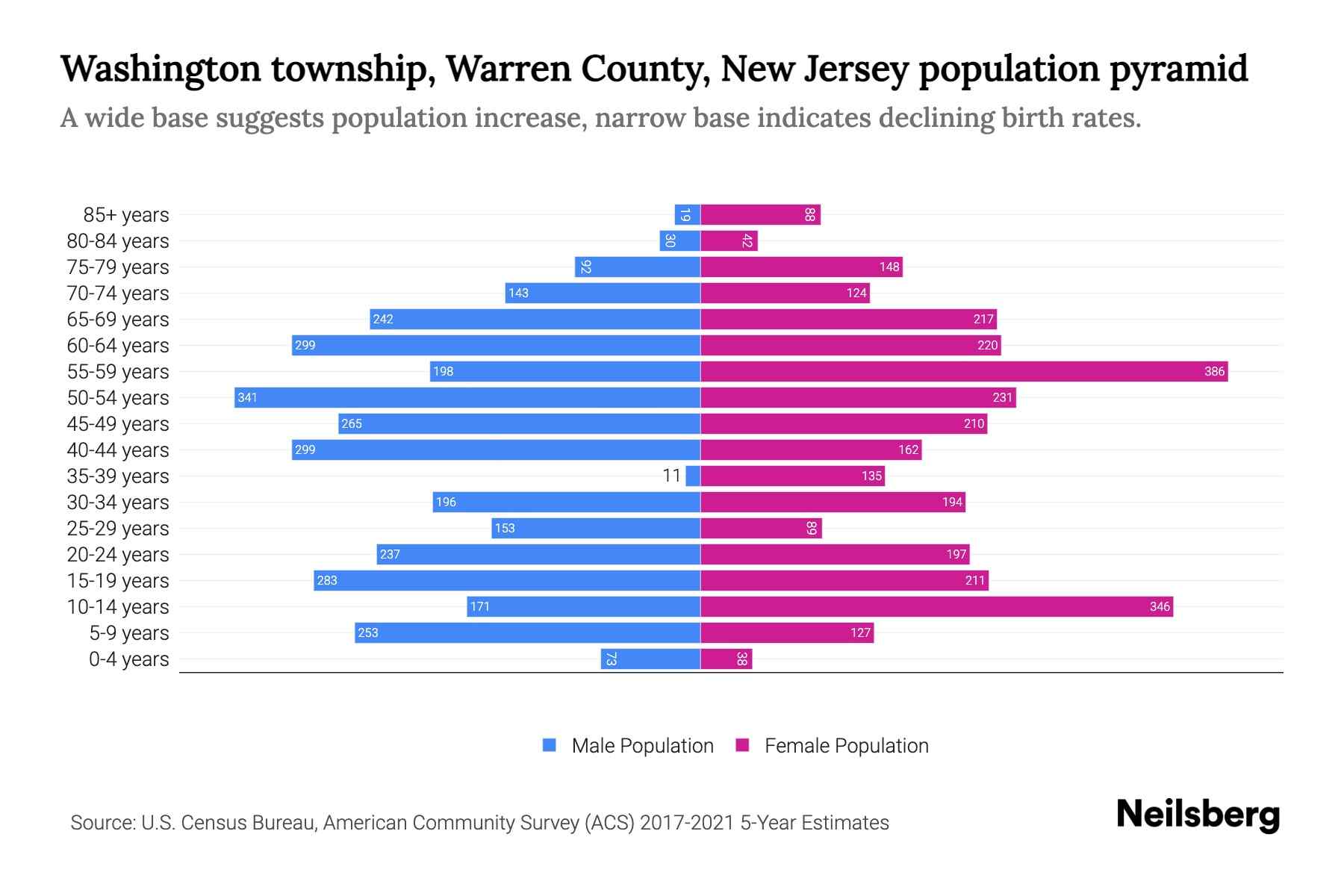 Washington township, Warren County, New Jersey Population by Age - 2023 ...