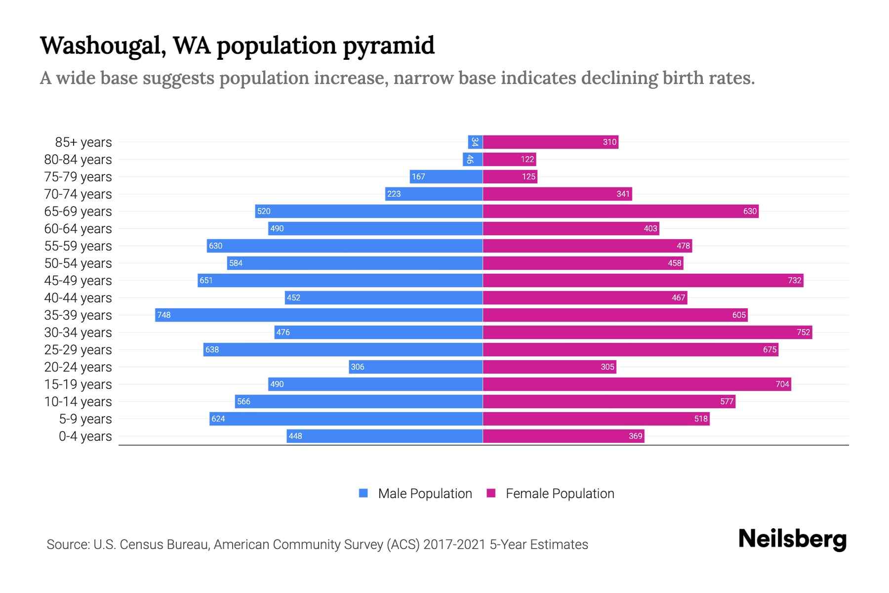 Washougal, WA Population by Age - 2023 Washougal, WA Age Demographics | Neilsberg