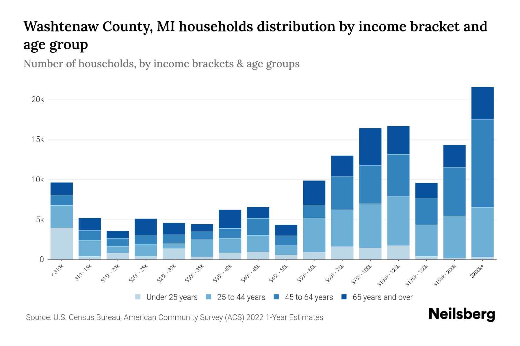 Washtenaw County, MI Median Household Income By Age - 2024 Update ...