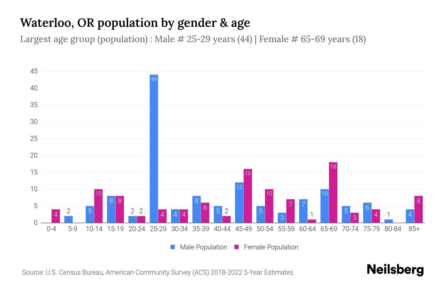 Waterloo, OR Population by Gender - 2024 Update | Neilsberg