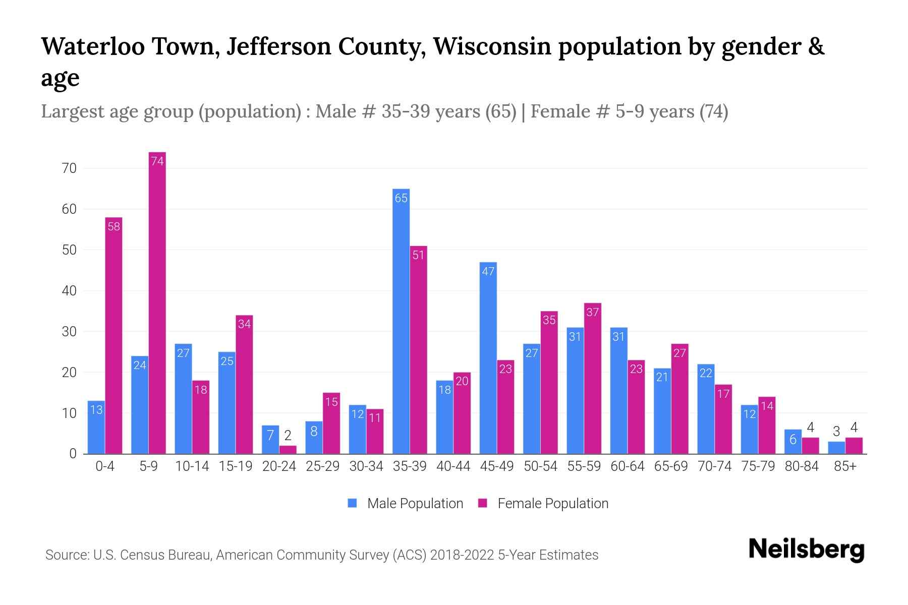 Waterloo Town, Jefferson County, Wisconsin Population by Gender - 2024 ...