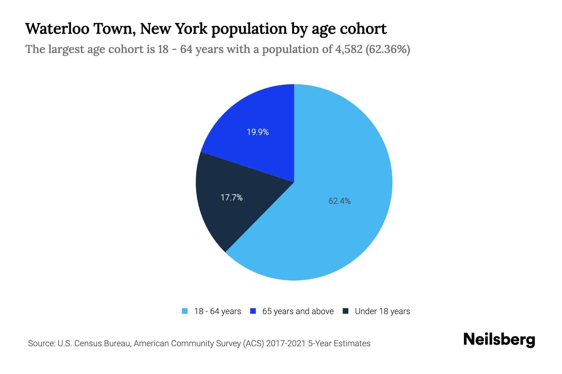 Waterloo Town, New York Population by Age - 2023 Waterloo Town, New ...