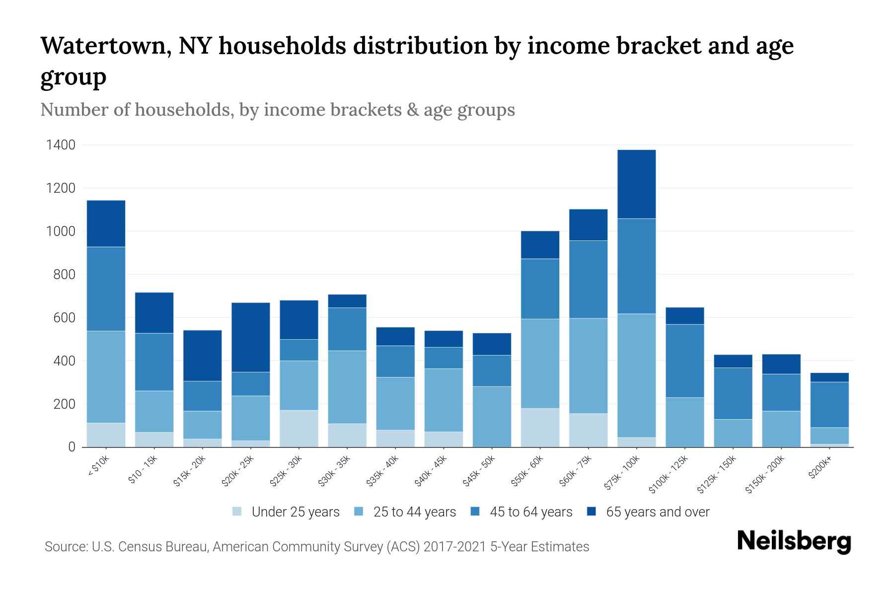 Watertown, NY Median Household Income By Age - 2024 Update | Neilsberg